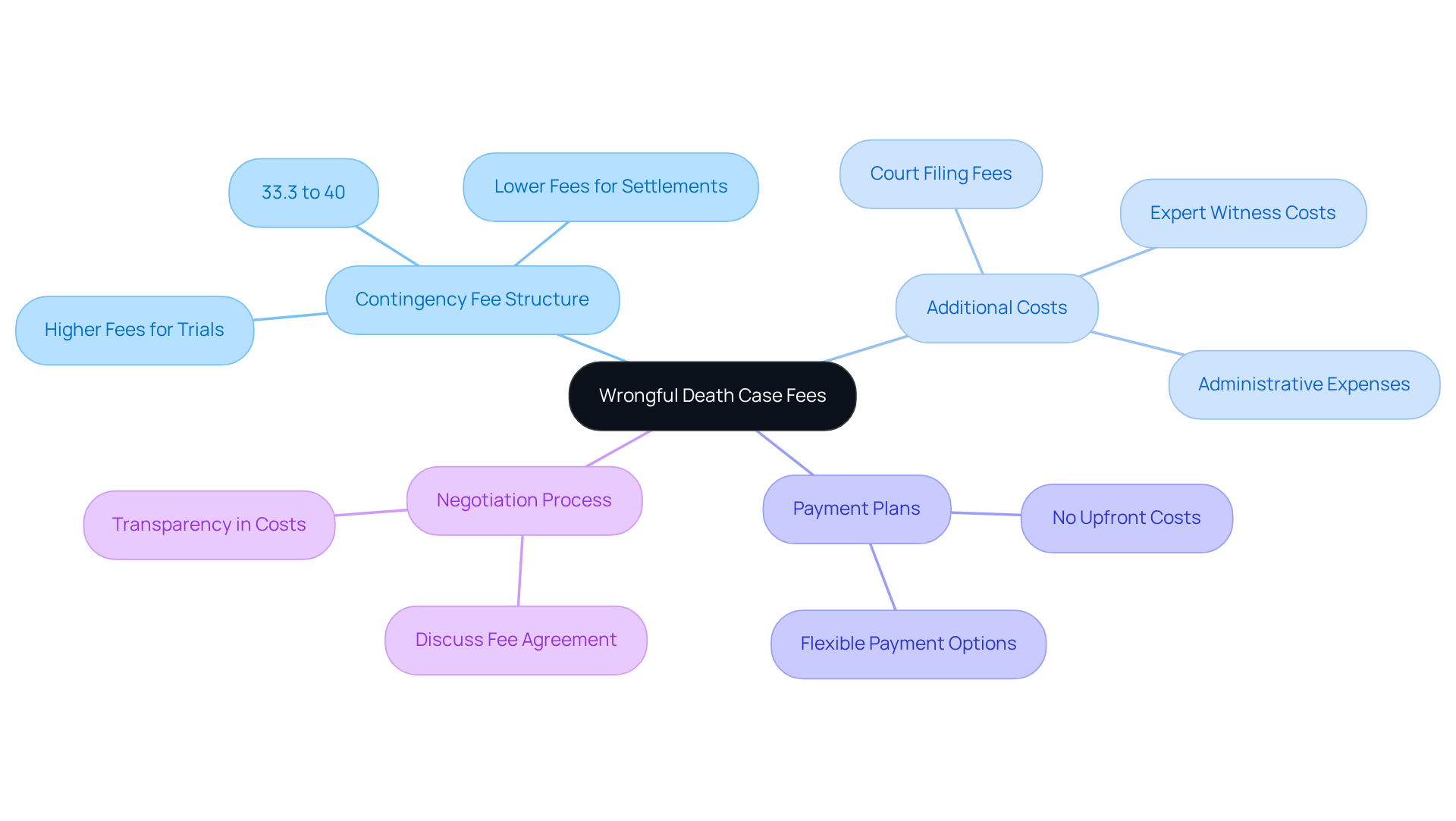 The central node represents the overall fee structure, while the branches show different aspects of it. Each color-coded branch helps you navigate through the details, making it easier to understand how fees are structured and what additional costs to expect.