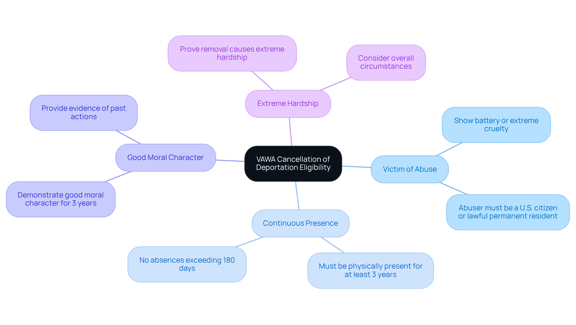 The central node represents the main topic, while the branches show the key eligibility criteria. Each branch explains what you need to qualify, helping you understand the requirements at a glance.