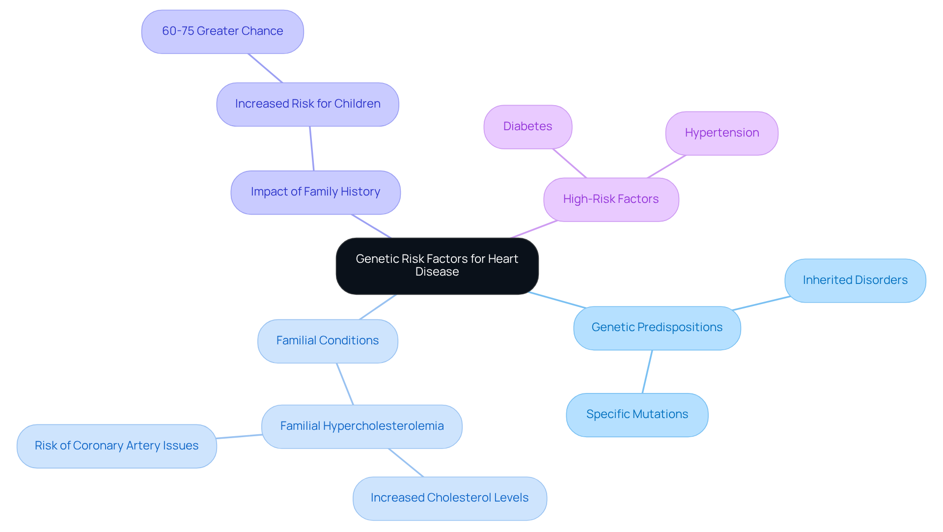 The central node represents the main topic of genetic risks for heart disease. Each branch shows different aspects of this topic, such as specific genetic conditions and the influence of family history. The more you explore the branches, the deeper you understand how these factors interconnect and affect heart health.