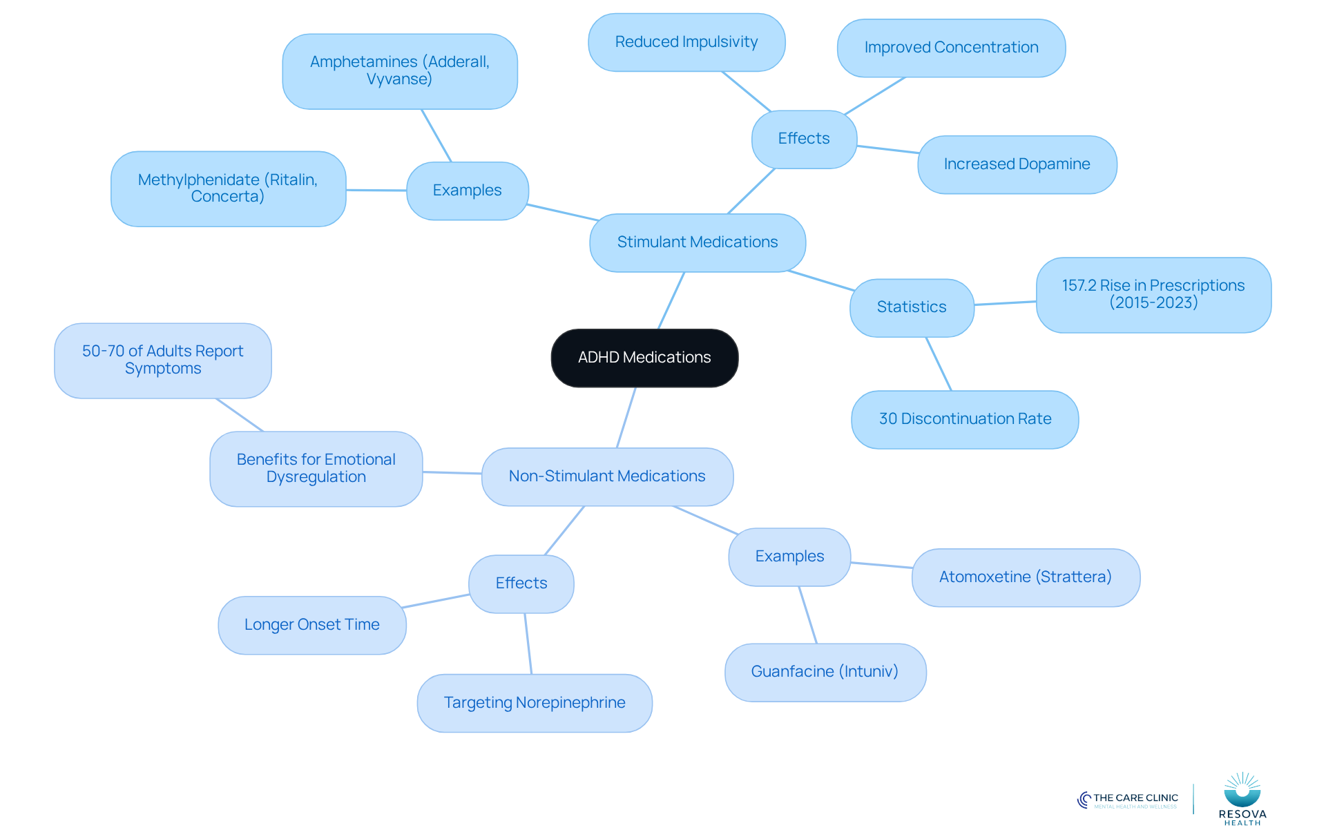The central node represents the overall topic of ADHD medications. The branches show the two main types of medications, with further details on their characteristics and implications. This layout helps you see how each type of medication works and their relevance in treatment. The central node represents the overall topic of ADHD medications. The branches show the two main types of medications, with further details on their characteristics and implications. This layout helps you see how each type of medication works and their relevance in treatment.