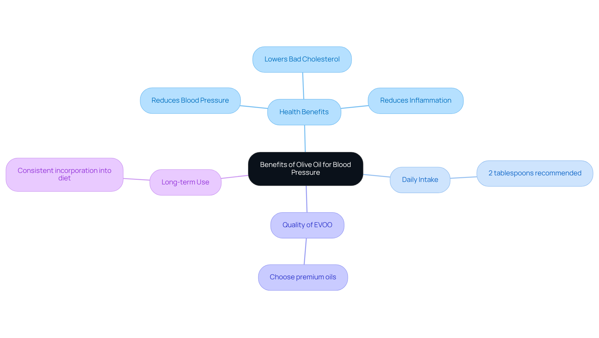 This mindmap shows how extra virgin olive oil can support heart health. Start at the center with the main topic, then explore the branches to see the various benefits, recommended amounts, and tips for choosing the right oil.