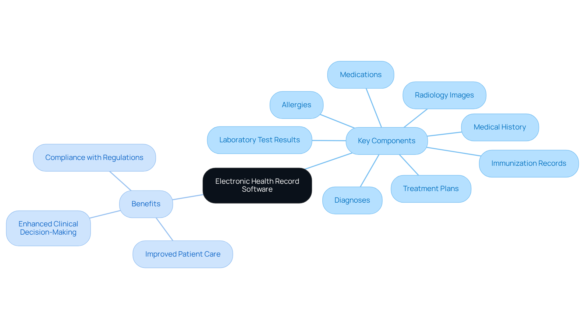 The central node represents EHR software, with branches showing the key components it manages. Each color-coded branch leads to specific elements and benefits, illustrating how EHRs enhance healthcare delivery.