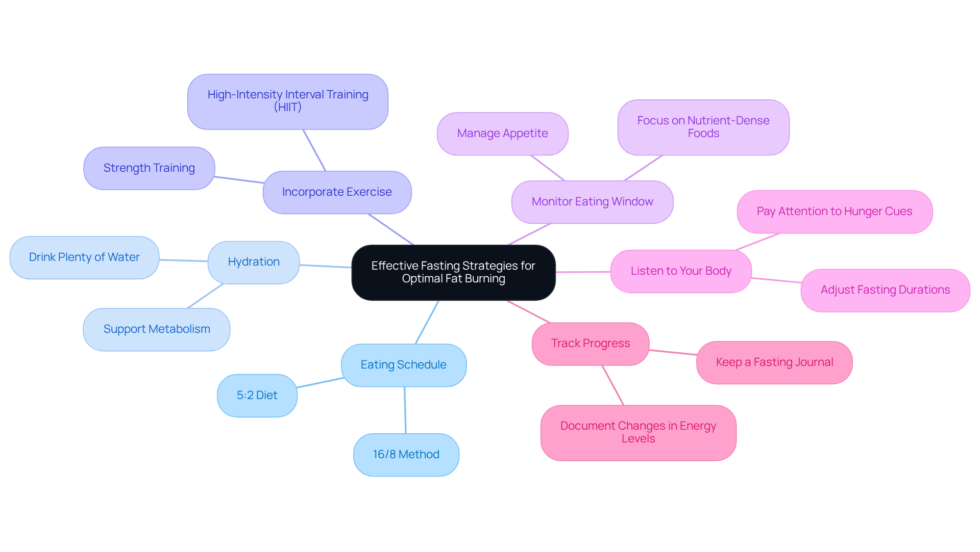 The center represents the main goal of optimizing fat burning through fasting. Each branch shows a different strategy you can use, and the sub-branches provide additional tips or methods to implement that strategy. The center represents the main goal of optimizing fat burning through fasting. Each branch shows a different strategy you can use, and the sub-branches provide additional tips or methods to implement that strategy.