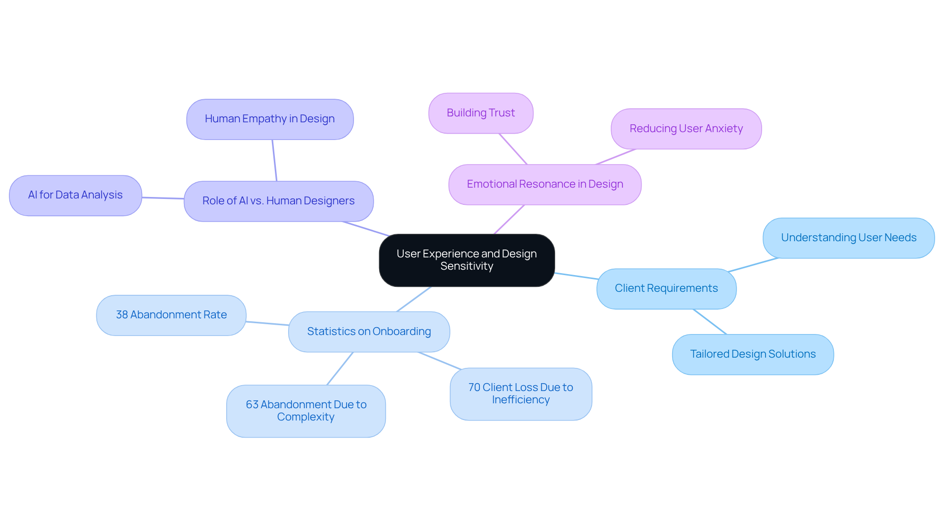 The central node represents the main theme of user experience. Each branch highlights important aspects, such as client needs and statistics, showing how they connect to the overall goal of enhancing user interactions.
