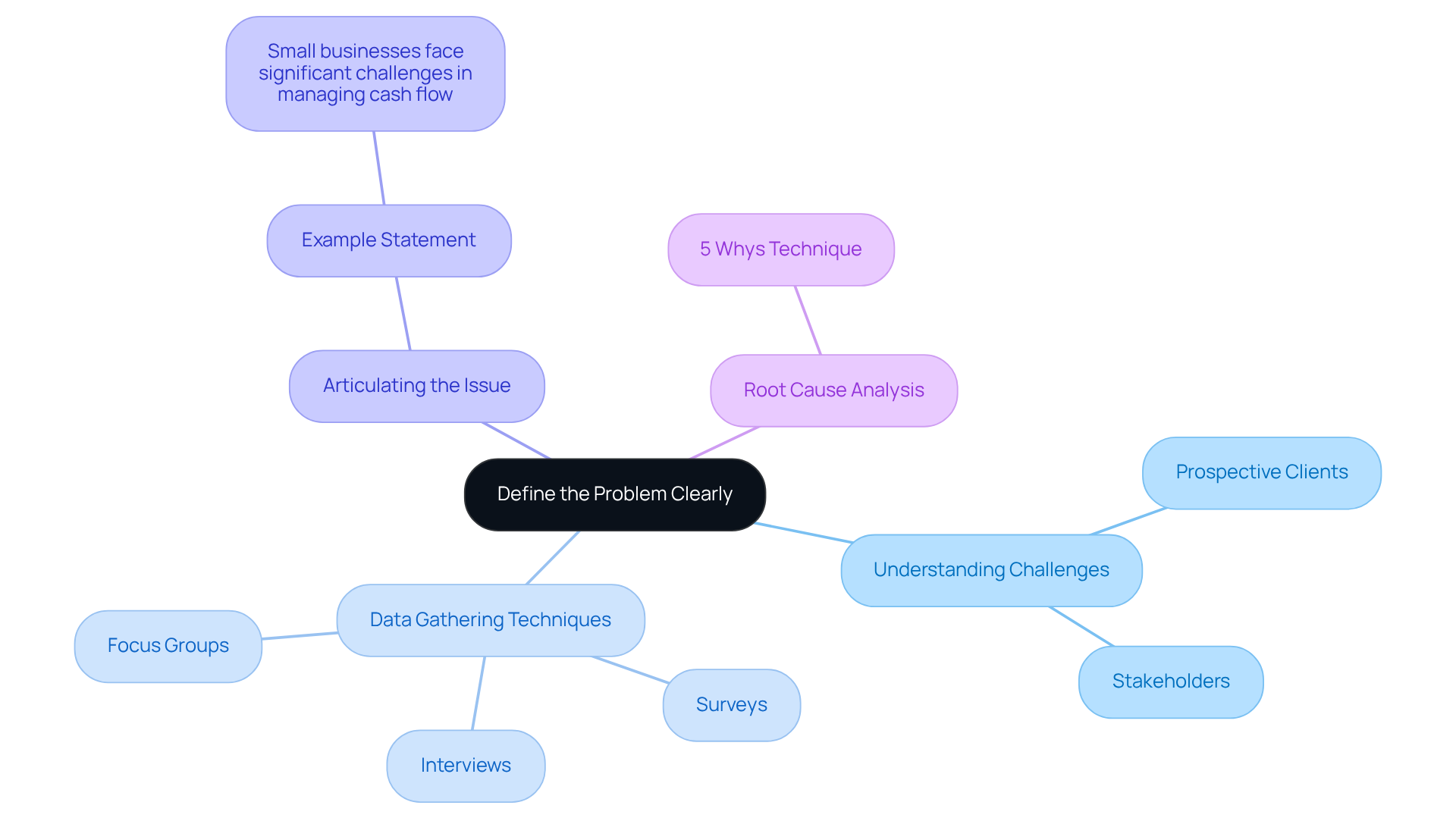 This mindmap starts with the central theme of defining the problem and branches out into various related concepts and techniques. Each branch represents a key area of focus, helping you visualize how they connect and contribute to a comprehensive understanding of problem definition. This mindmap starts with the central theme of defining the problem and branches out into various related concepts and techniques. Each branch represents a key area of focus, helping you visualize how they connect and contribute to a comprehensive understanding of problem definition.