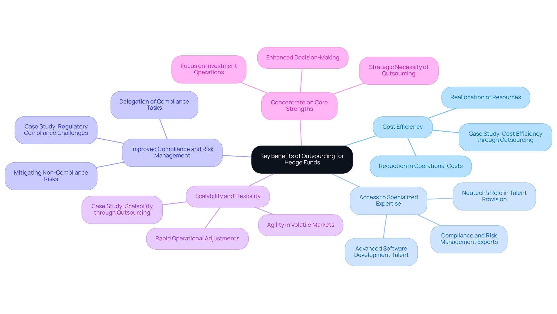 The central node represents the main theme of outsourcing benefits. Each branch shows a specific advantage, and the sub-branches provide additional details or examples. The colors help differentiate each benefit, making it easier to follow and understand the connections.
