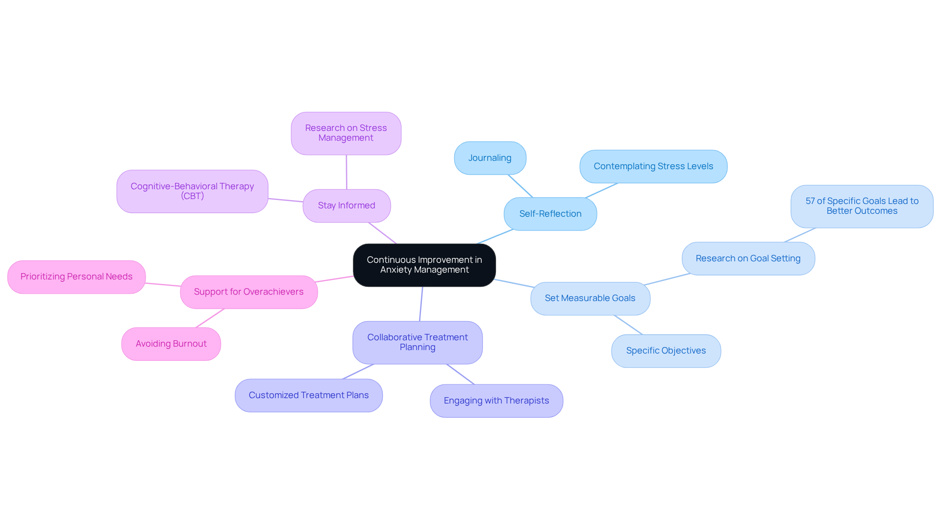 The central node represents the main theme of improving anxiety management. Each branch shows a key strategy, and the sub-points provide additional details on how to implement these strategies effectively.