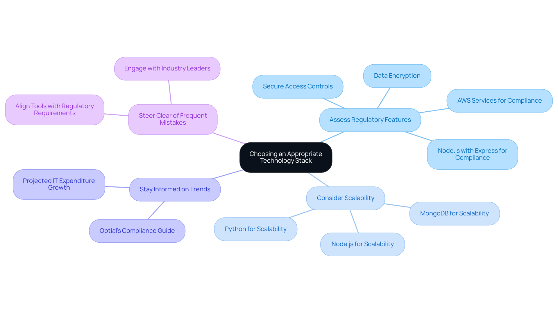 The central node represents the main topic of technology stack selection. Each branch highlights a key consideration, with further details provided in sub-branches. This layout helps you understand the relationships between different factors in choosing the right technology.