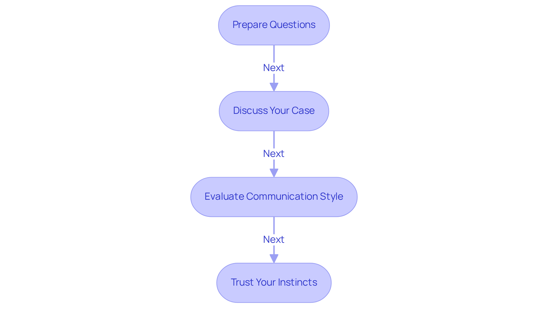 Follow the arrows to see the steps you should take when meeting with an attorney. Each box represents an important action to help you find the right lawyer for your case.