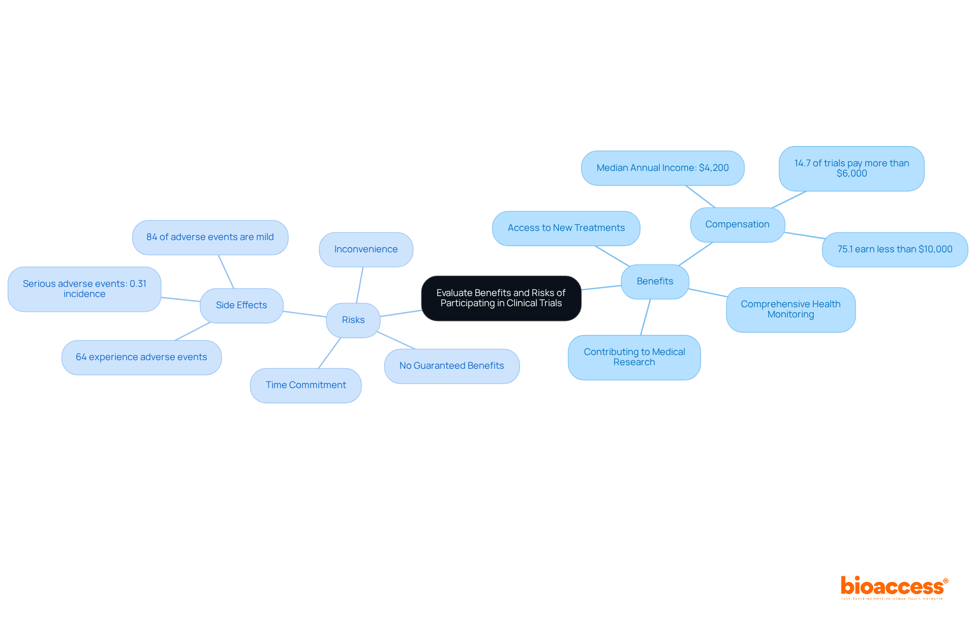 The central idea represents the overall topic. The branches show key benefits and risks, helping you quickly compare what you might gain versus what you might lose by participating in clinical trials.