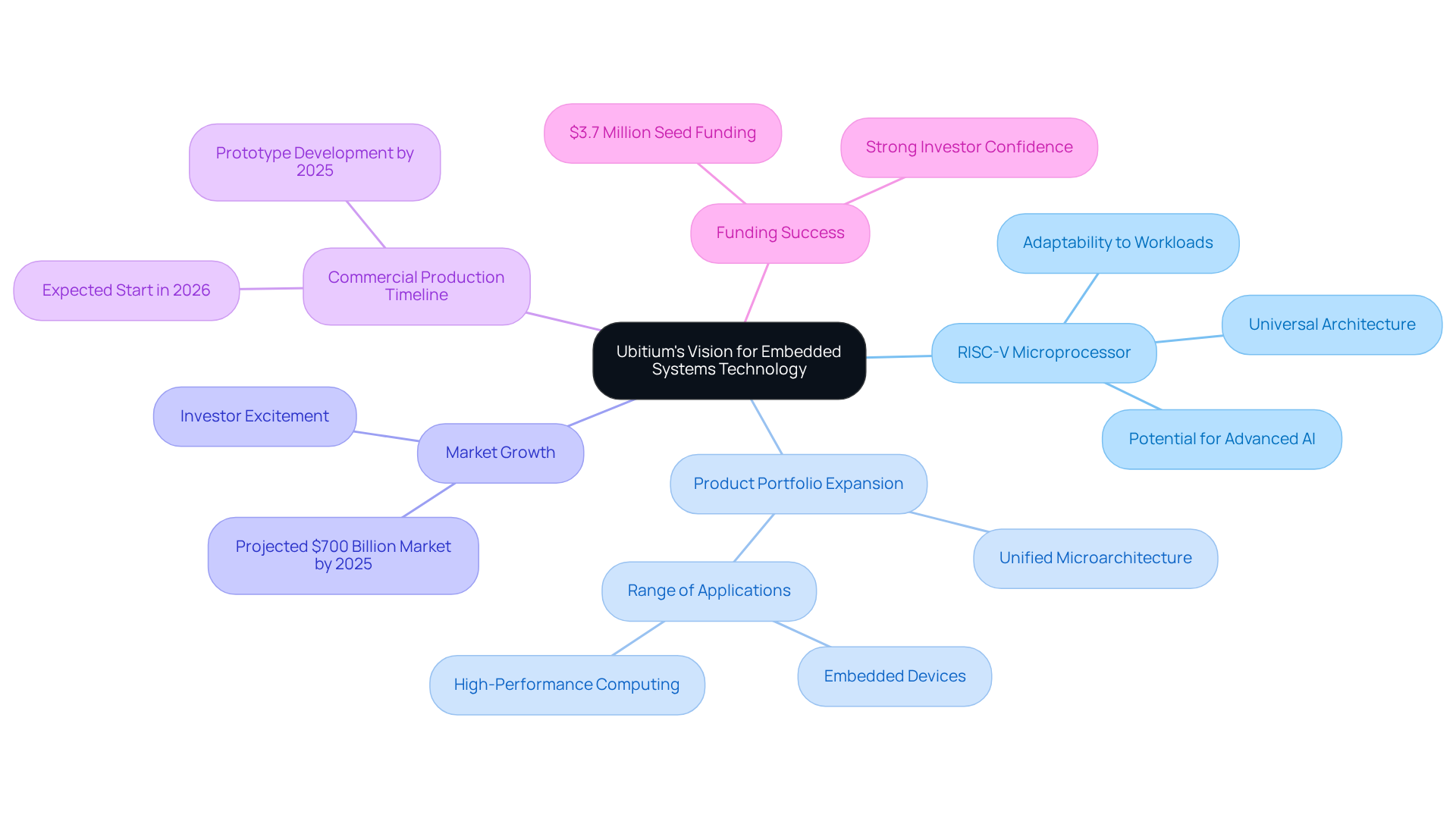 The central node represents Ubitium's vision, while the branches show different aspects of their strategy and market positioning. Each color-coded branch helps you easily identify and understand the various components of their future plans.