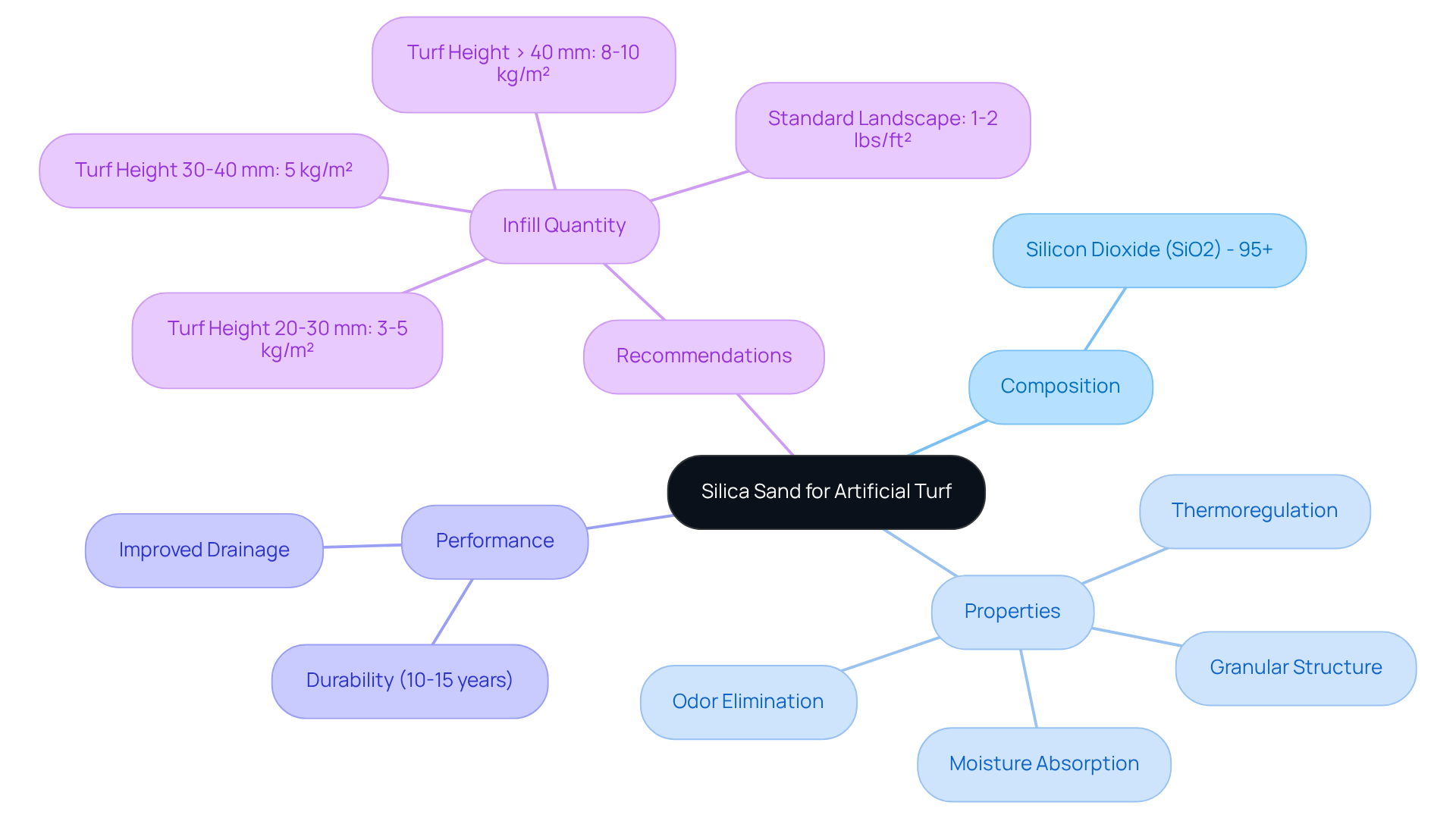 This mindmap starts with the main topic in the center and branches out to show different aspects of silica sand. Each branch represents a key area of information, helping you see how they connect and contribute to the overall understanding of silica sand's role in artificial turf. This mindmap starts with the main topic in the center and branches out to show different aspects of silica sand. Each branch represents a key area of information, helping you see how they connect and contribute to the overall understanding of silica sand's role in artificial turf.