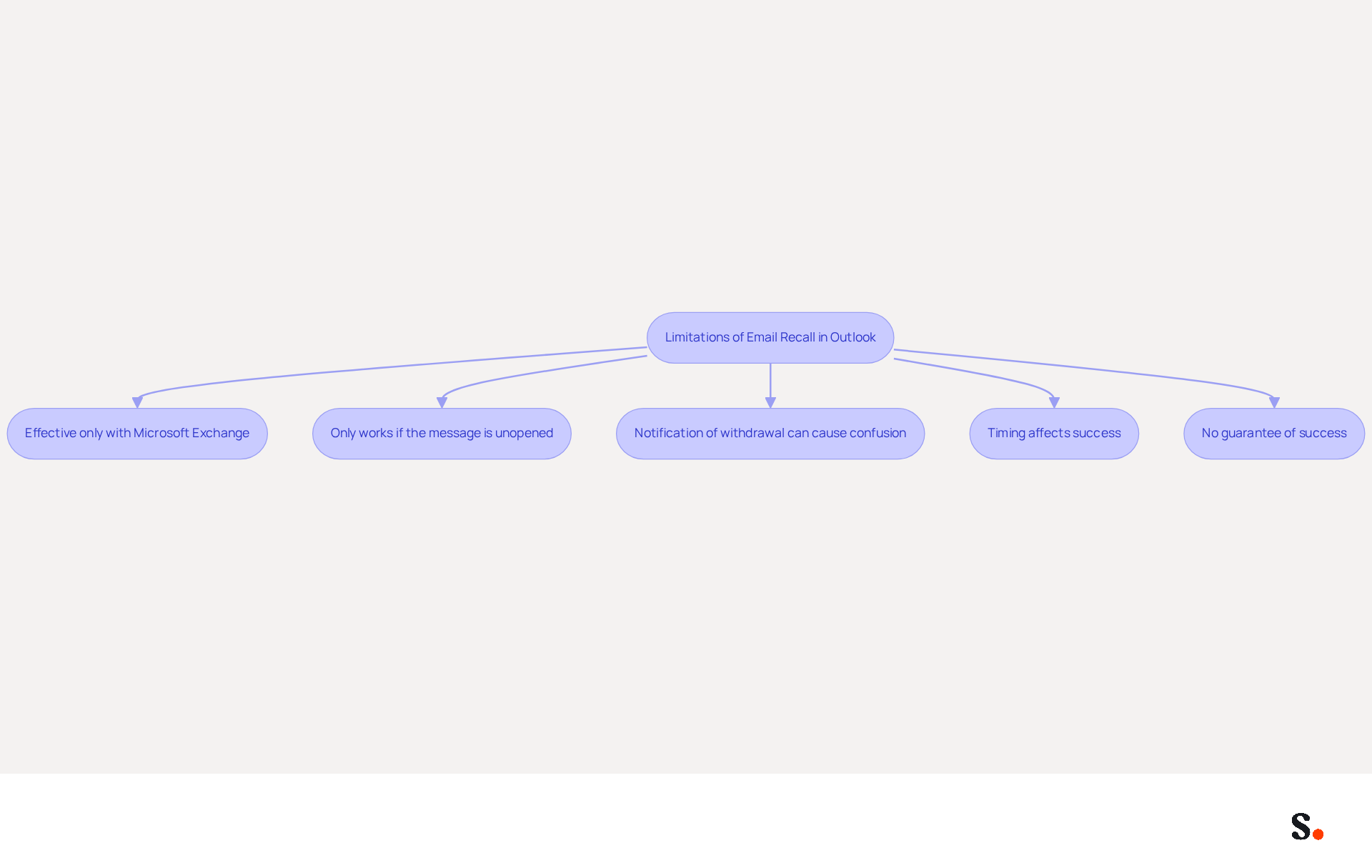 Each box represents a limitation of the email recall feature. Follow the arrows to understand how these limitations connect and impact the overall effectiveness of recalling an email.
