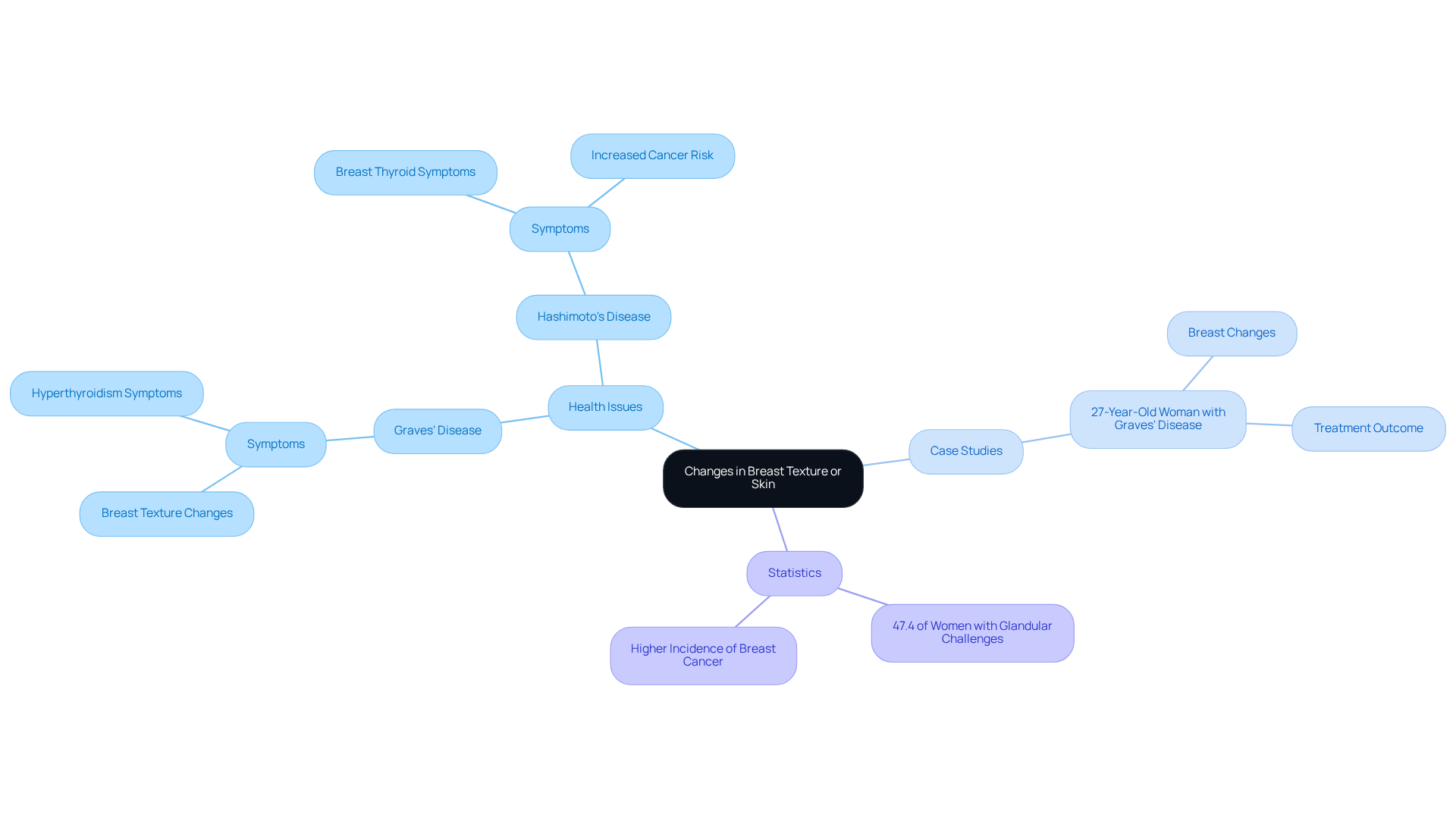 This mindmap helps you explore how changes in breast texture relate to various health issues. Start at the center with the main topic, then follow the branches to see specific conditions, individual cases, and important statistics that highlight the significance of these changes.