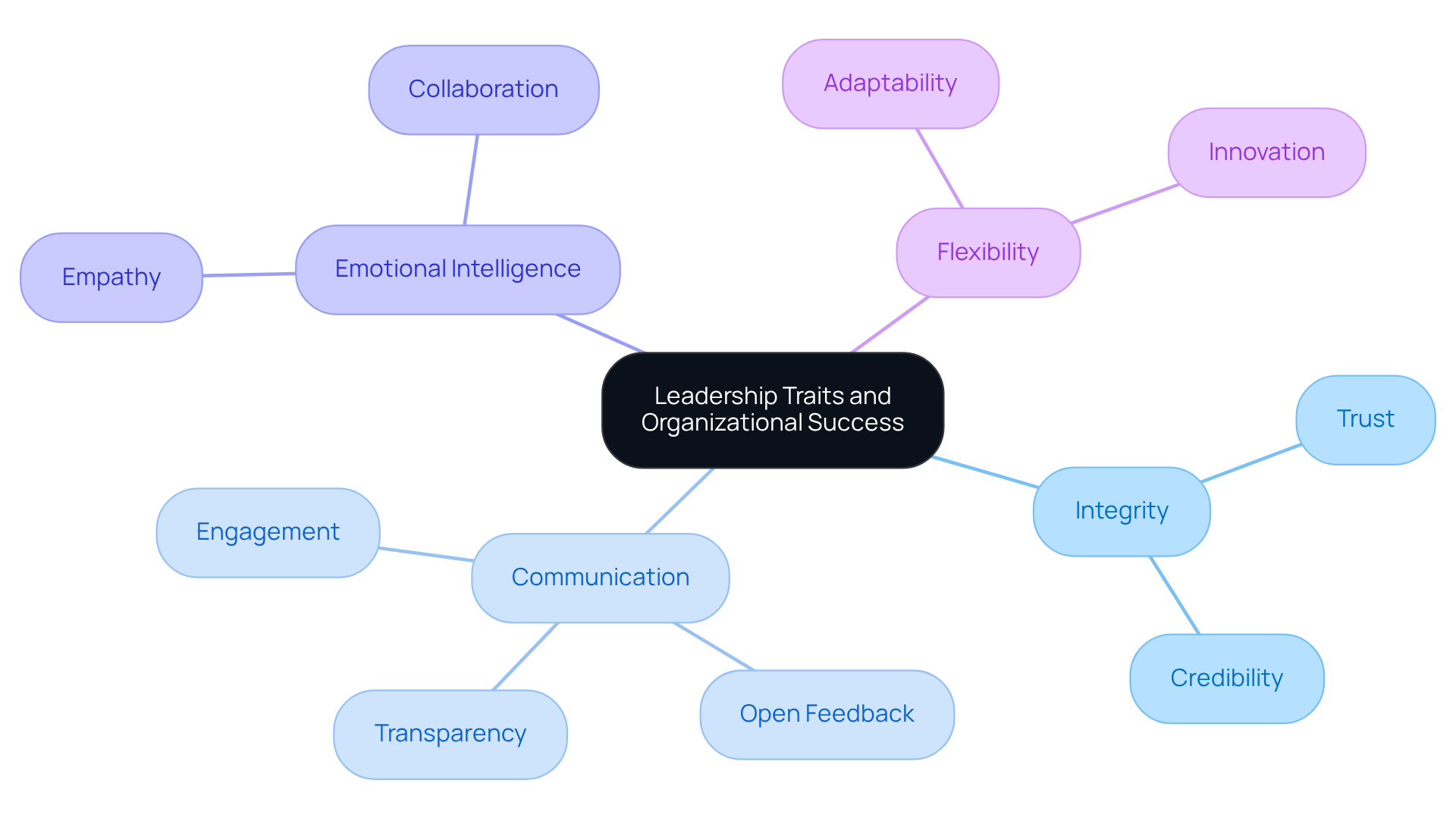 This mindmap illustrates how various leadership traits connect to organizational success. Each branch represents a key trait, and the sub-branches show the specific impacts these traits have on team dynamics and performance. Follow the branches to see how strong leadership can foster a thriving workplace.
