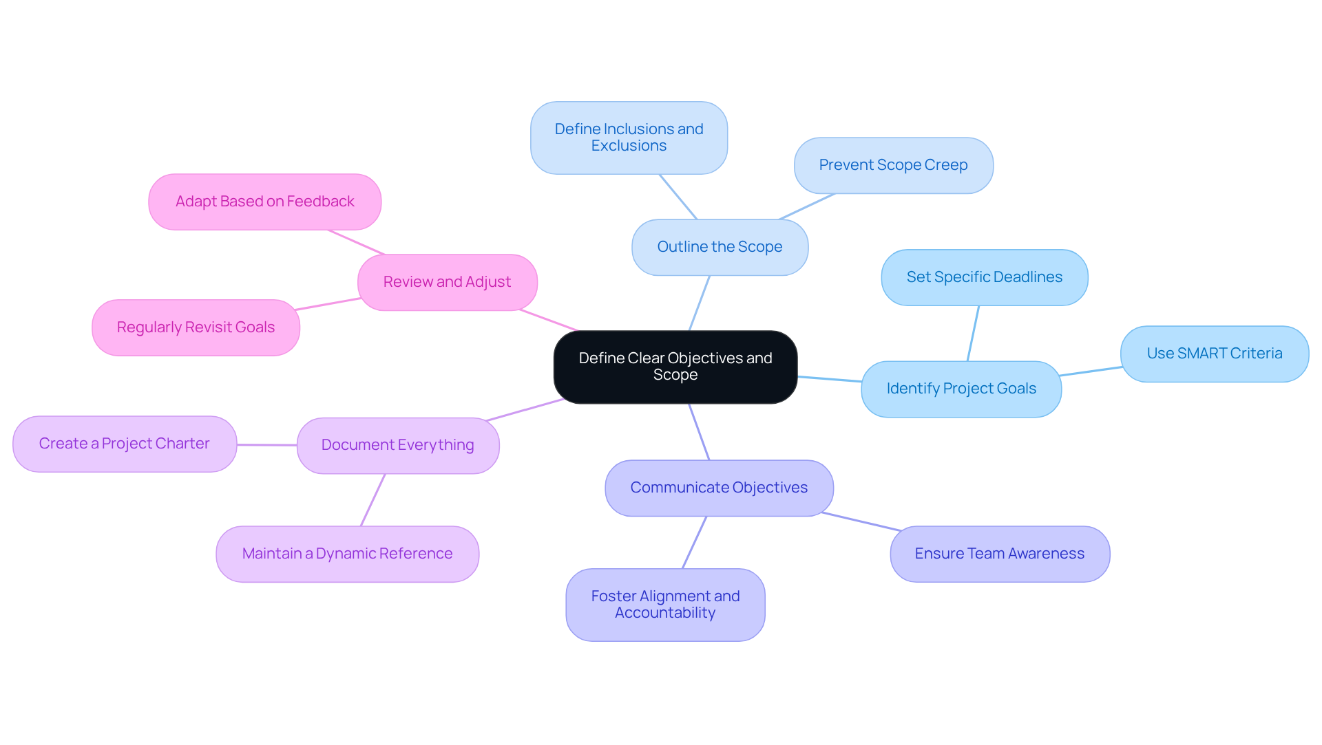 The central node represents the main focus of the project management process. Each branch shows a key area to consider, with further details on actions or strategies to implement. Follow the branches to understand how each part contributes to the overall goal. The central node represents the main focus of the project management process. Each branch shows a key area to consider, with further details on actions or strategies to implement. Follow the branches to understand how each part contributes to the overall goal.