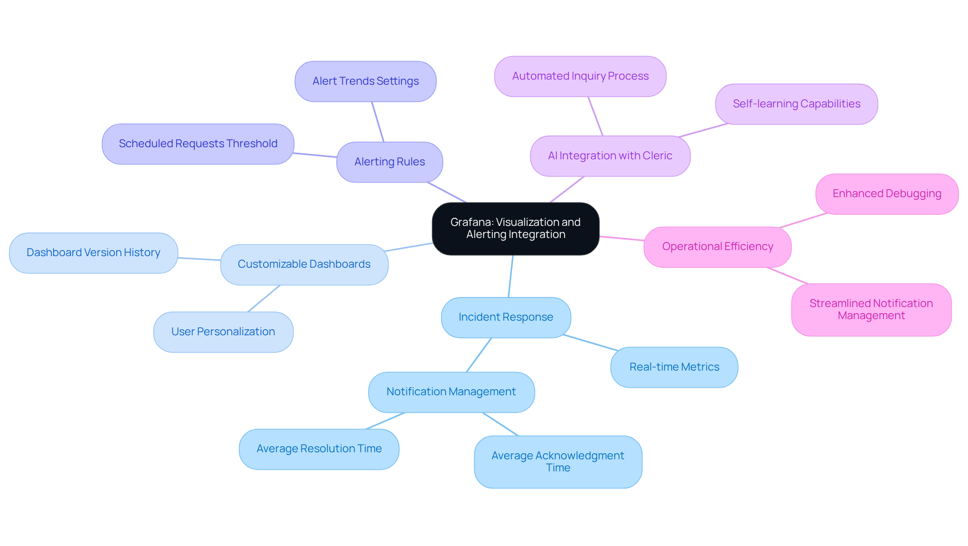 The center represents Grafana's role, while the branches show how different features and integrations contribute to improving incident response and operational efficiency. Follow the branches to explore each component's significance. The center represents Grafana's role, while the branches show how different features and integrations contribute to improving incident response and operational efficiency. Follow the branches to explore each component's significance.