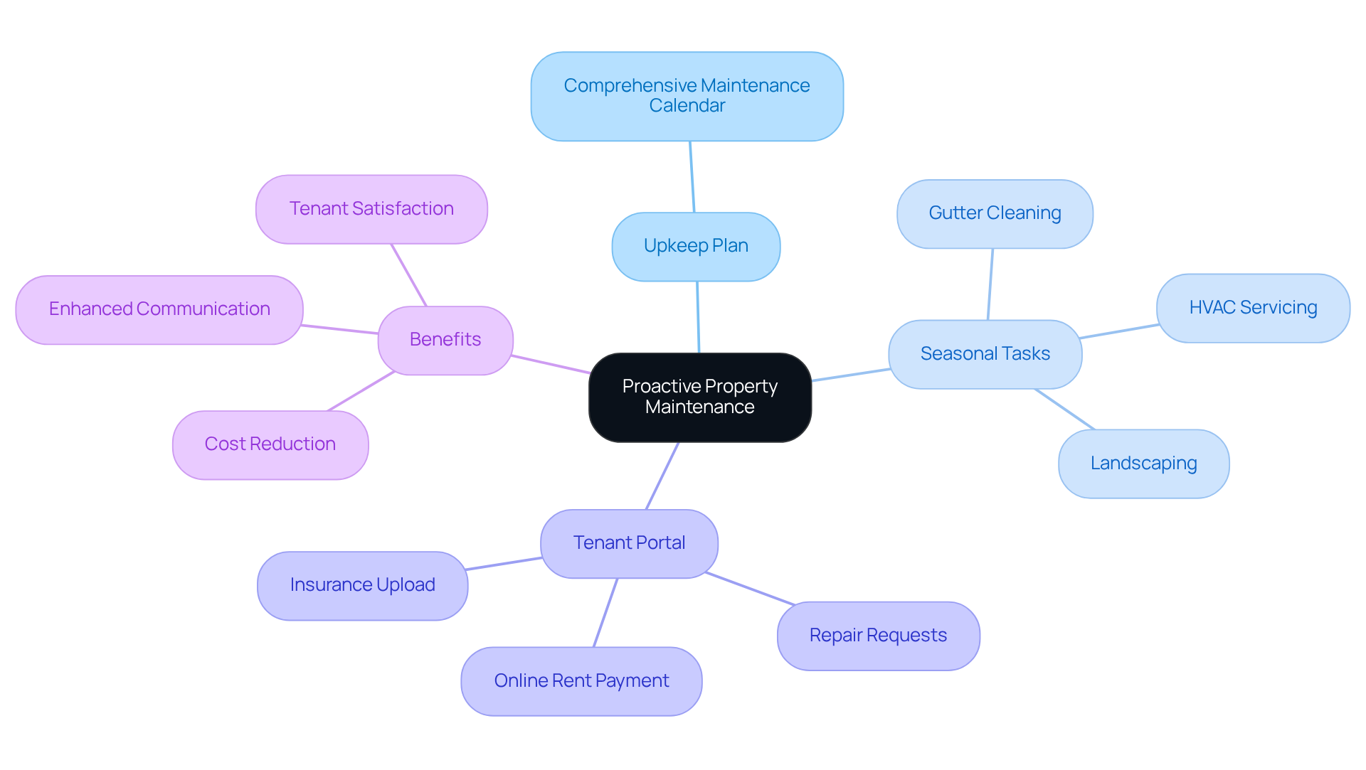This mindmap shows how proactive property maintenance is structured. Start at the center with the main idea, then follow the branches to see seasonal tasks, features of the tenant portal, and the benefits of this approach. Each branch represents a key component that contributes to effective rental management.