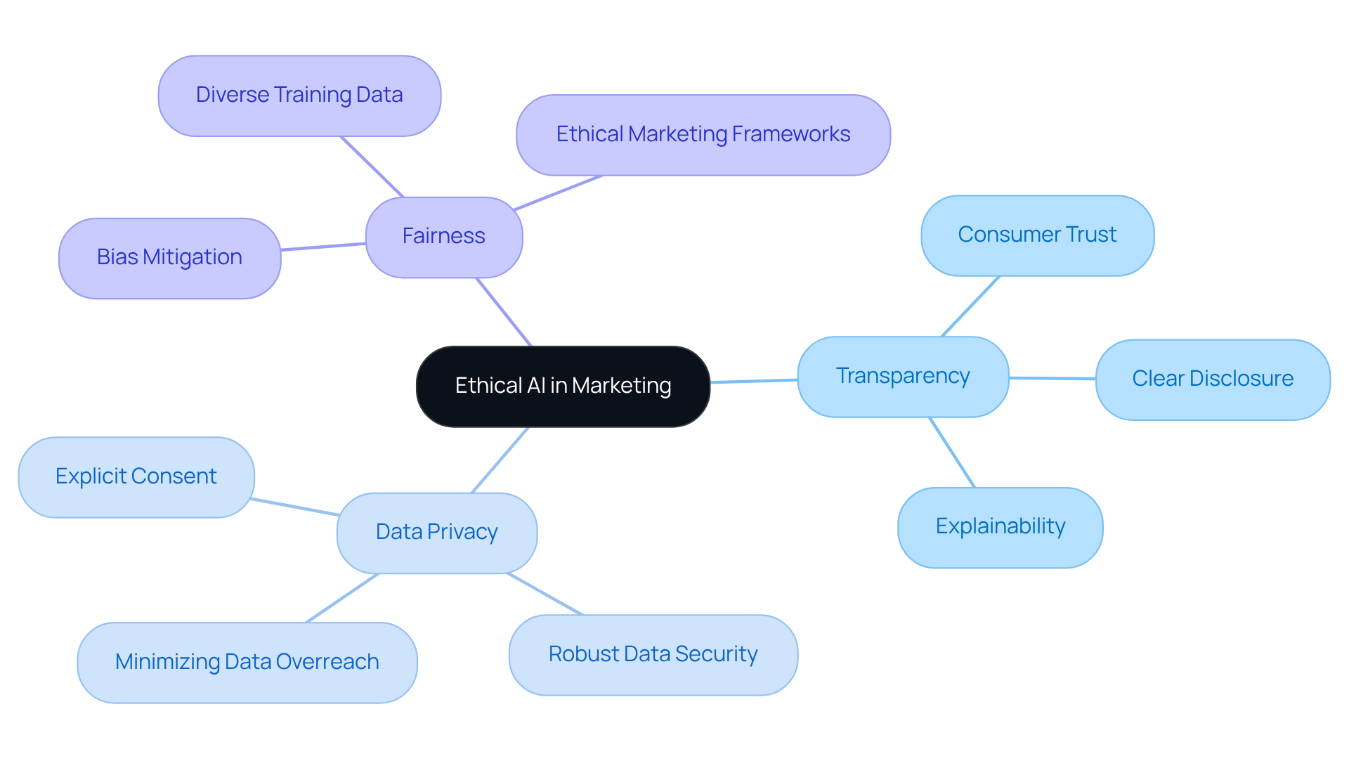 The central node represents the overarching theme of ethical AI use in marketing. Each branch highlights a key principle, with further details on how these principles can be applied in practice.