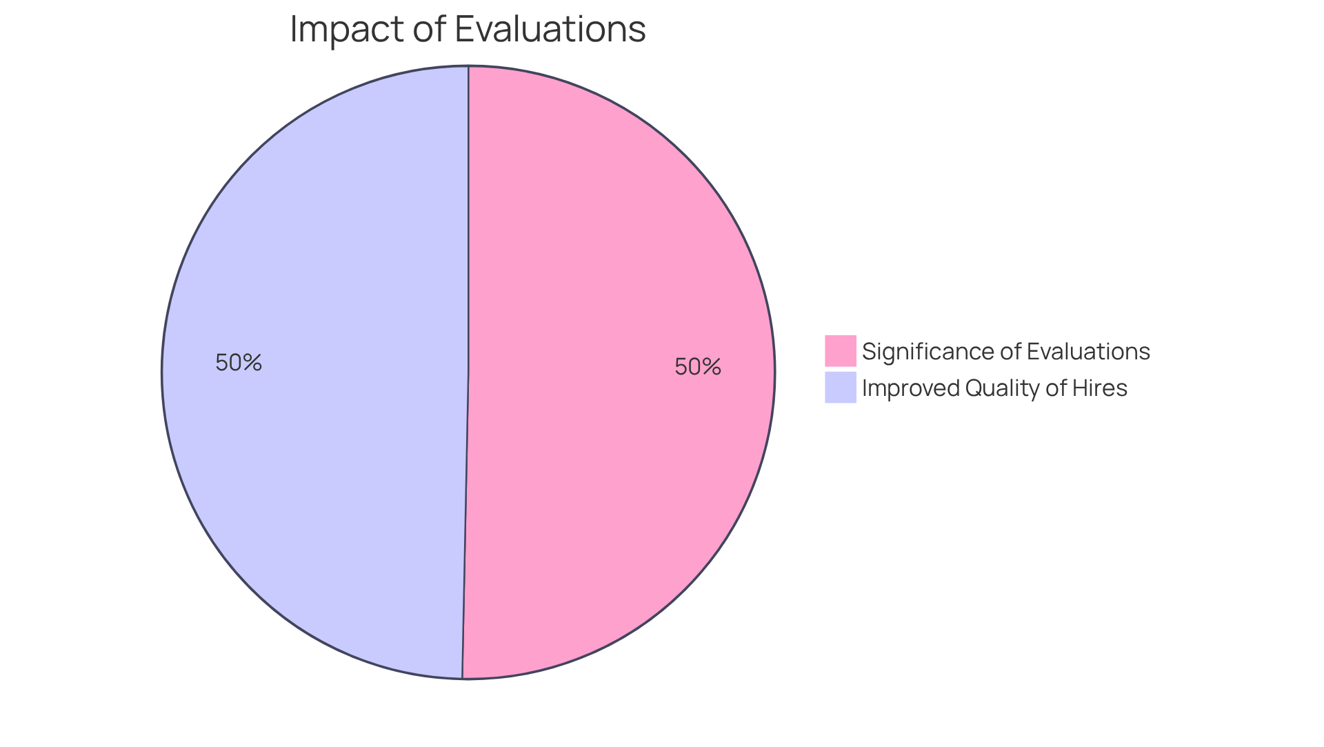 The blue slice shows the percentage of HR professionals who believe evaluations improve hiring quality, while the green slice represents those who value professional evaluations as much as traditional criteria. The larger the slice, the more significant the insight!