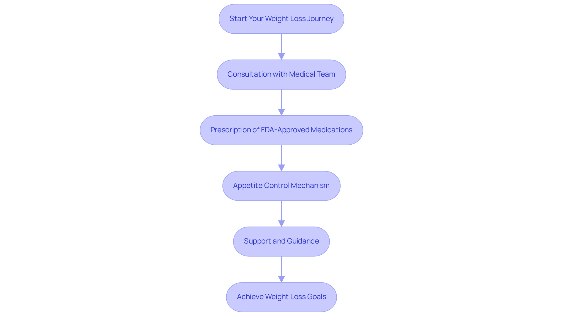 This flowchart illustrates the steps you take on your weight loss journey. Each box represents a stage, starting from your initial consultation to achieving your goals. Follow the arrows to see how each step connects and supports your progress.