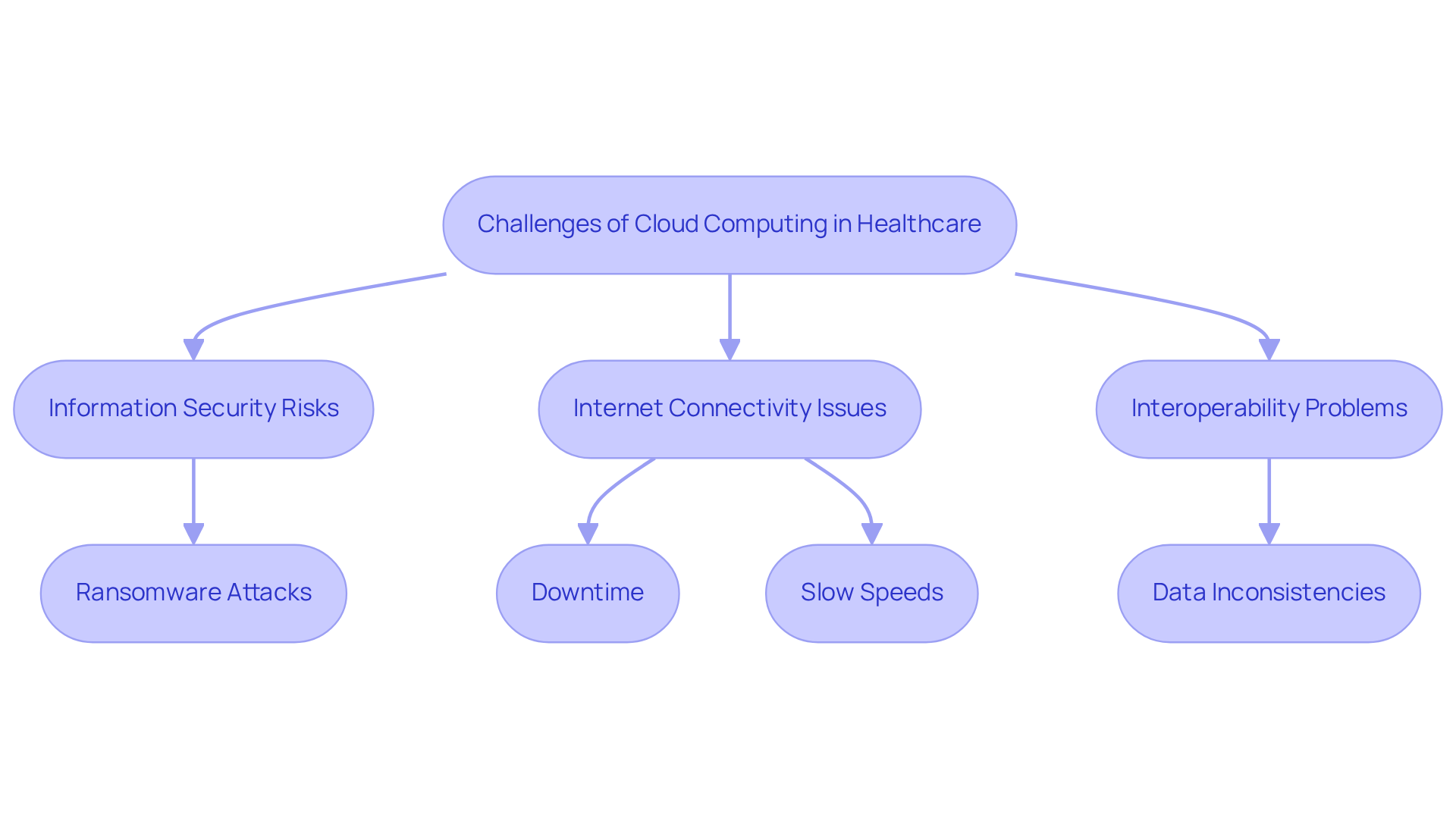 This flowchart outlines the key challenges faced by healthcare organizations when using cloud computing. Each box represents a specific challenge, and the arrows show how these challenges can lead to issues in patient care and data accuracy. Follow the flow to understand how these interconnected problems can impact healthcare delivery.