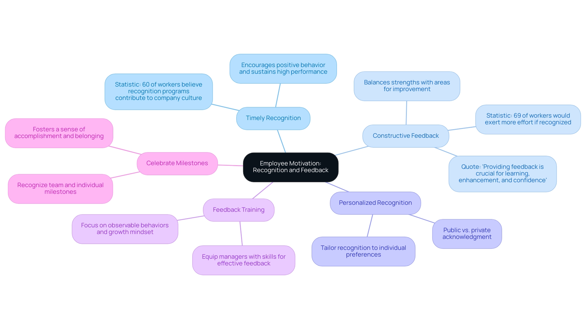 Each branch represents a strategy for employee motivation, with color coding differentiating each strategy for clarity.