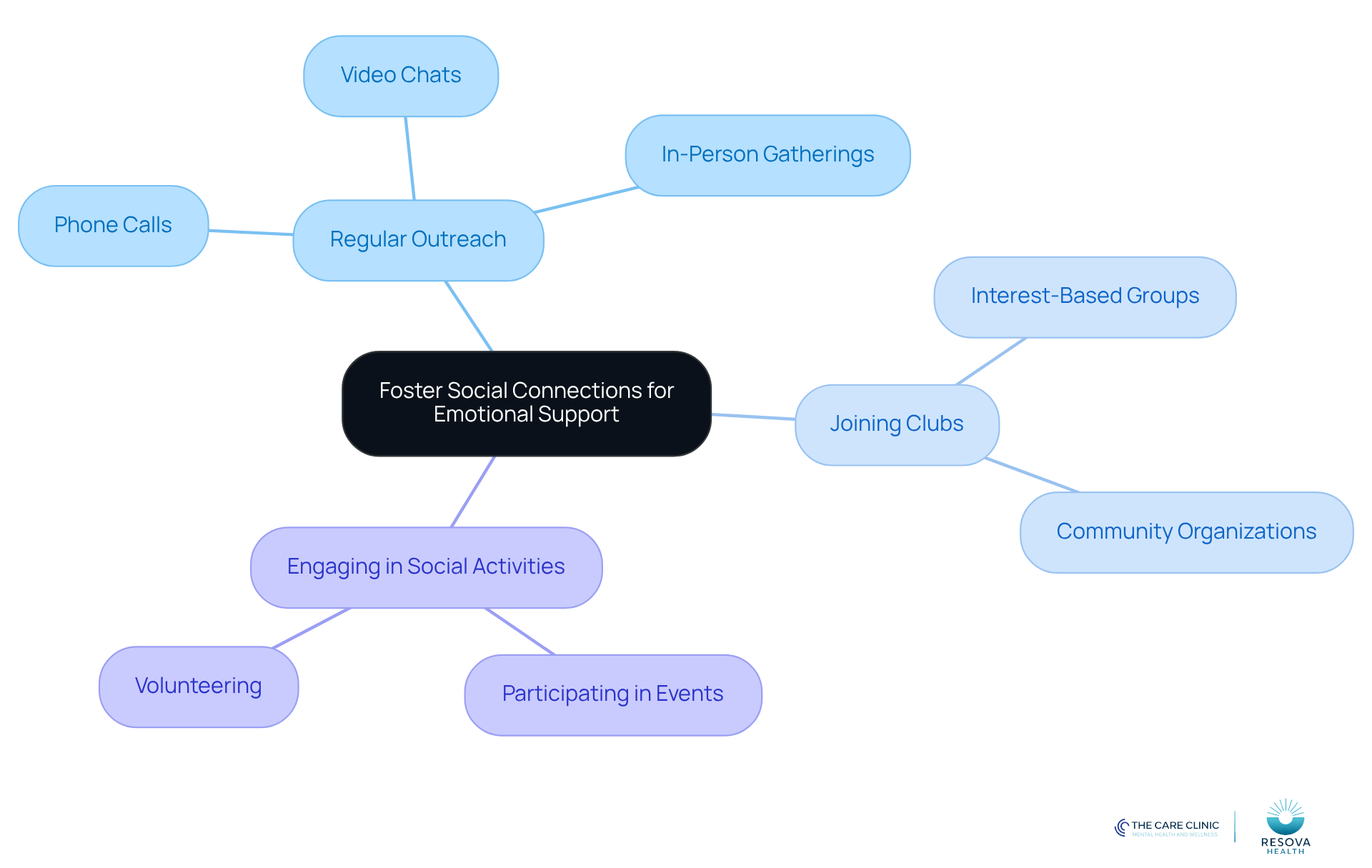 The central node represents the main theme of fostering social connections. Each branch shows a strategy to enhance emotional support, with further details on actions you can take to implement these strategies. The central node represents the main theme of fostering social connections. Each branch shows a strategy to enhance emotional support, with further details on actions you can take to implement these strategies.