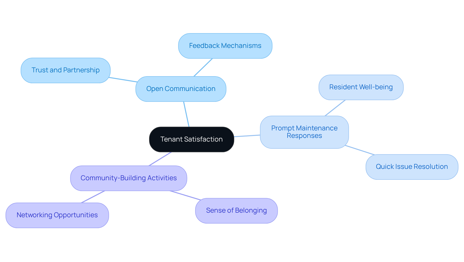 The central node represents the importance of tenant satisfaction, while the branches show key strategies to improve it. Each sub-branch highlights the benefits of these strategies, illustrating how they contribute to higher lease renewals and lower vacancy rates. The central node represents the importance of tenant satisfaction, while the branches show key strategies to improve it. Each sub-branch highlights the benefits of these strategies, illustrating how they contribute to higher lease renewals and lower vacancy rates.