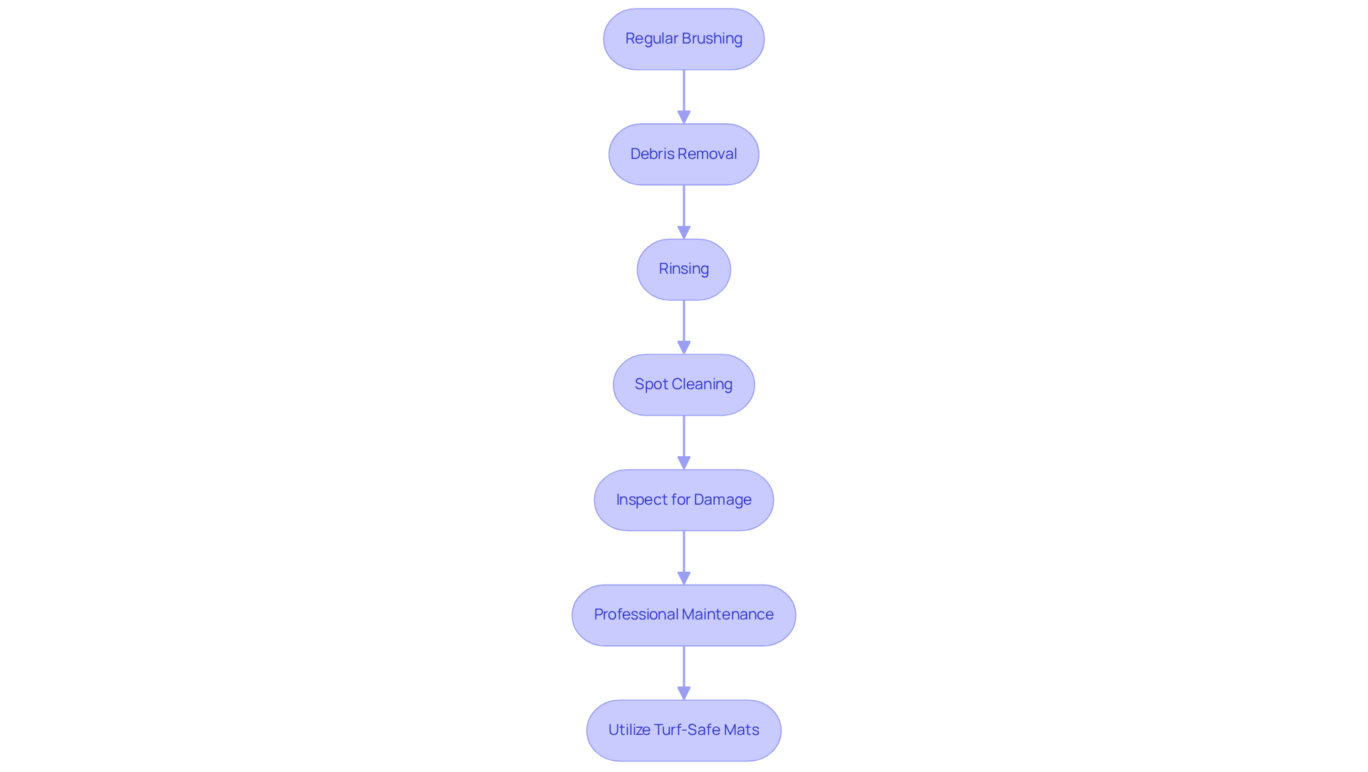 Each box in the flowchart represents a specific maintenance task you should perform to keep your artificial grass looking great. Follow the arrows to see the order in which these tasks should be done for the best results.