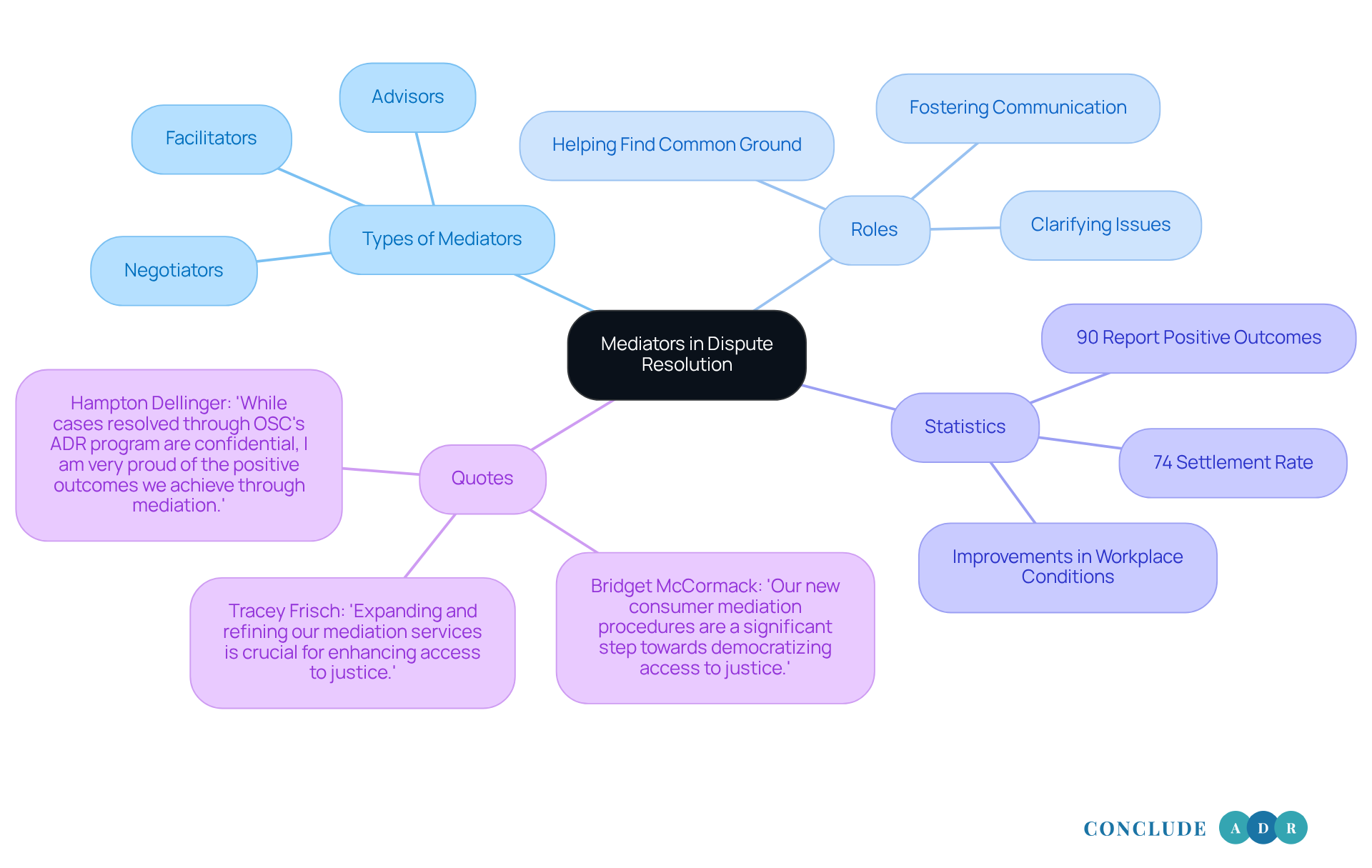 The center represents the main concept of mediation. Each branch explores a different aspect of mediators, showing how they help in resolving disputes and improve relationships.