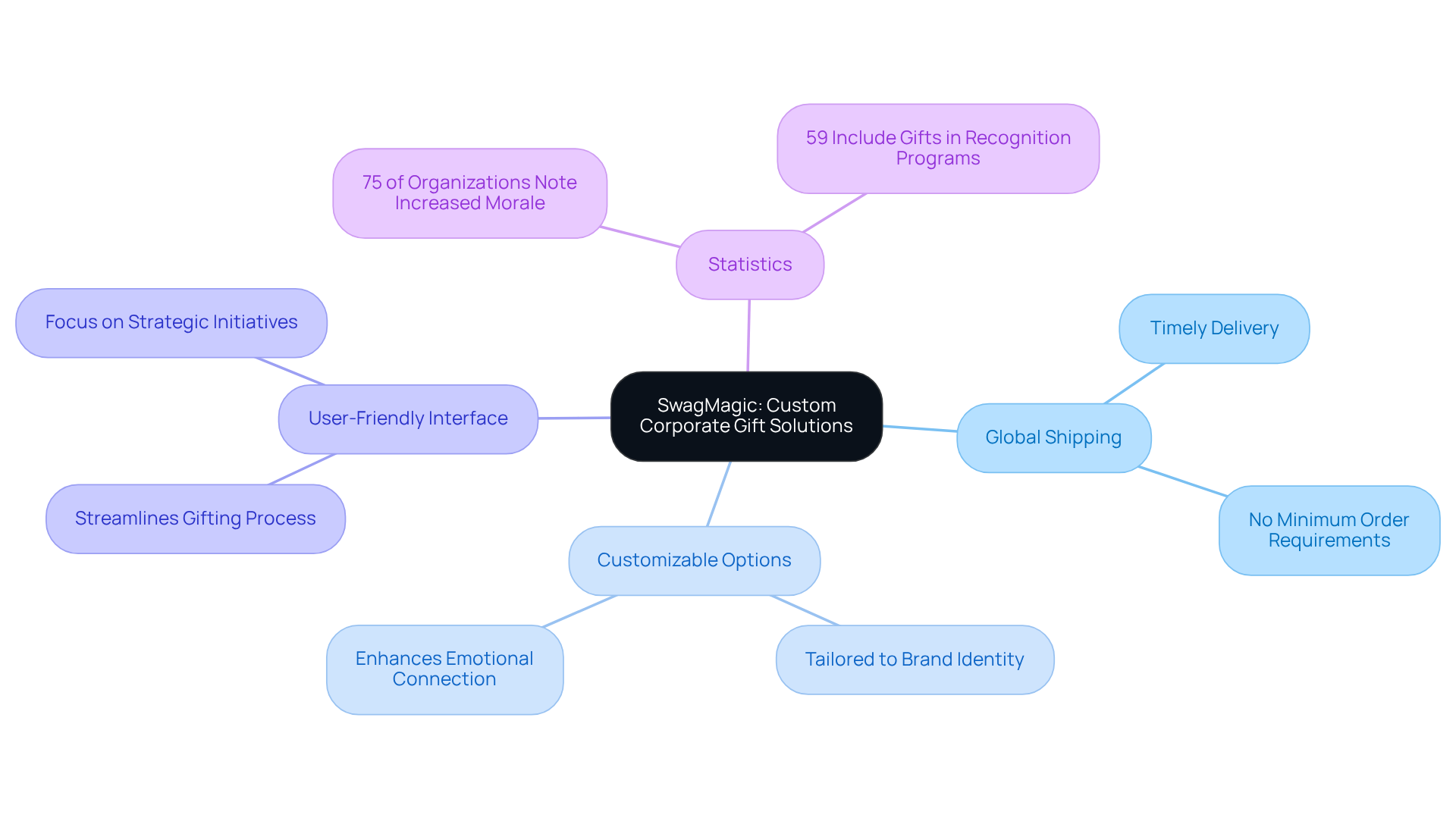 The central node represents SwagMagic, while the branches show its key features and their benefits. The additional statistics highlight the positive impact of thoughtful gifting on employee engagement.