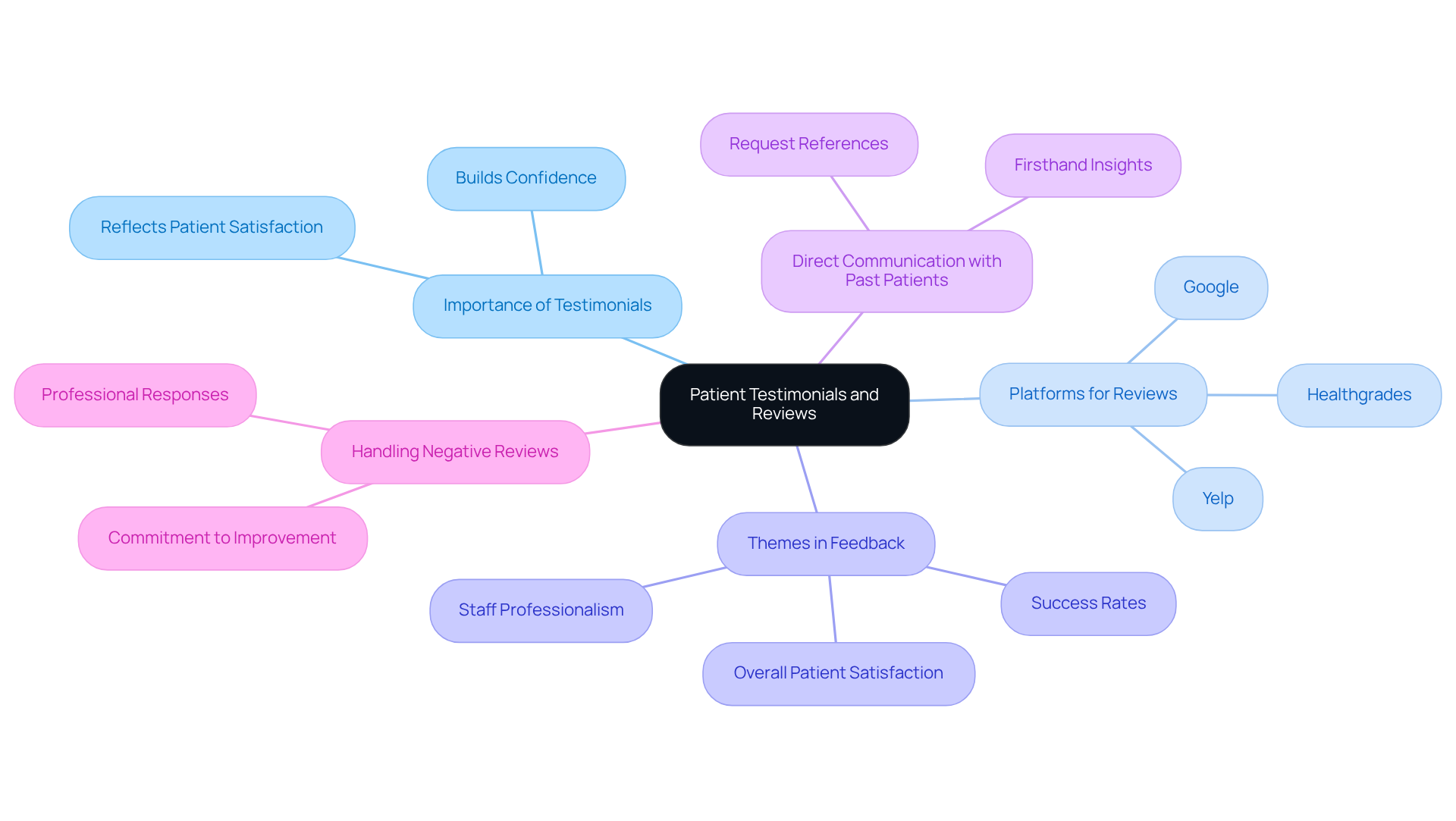 The central node represents the main topic of patient testimonials. Each branch shows different aspects to consider when evaluating a healthcare provider based on patient feedback. Follow the branches to explore how testimonials can guide your choice in selecting a weight loss expert.