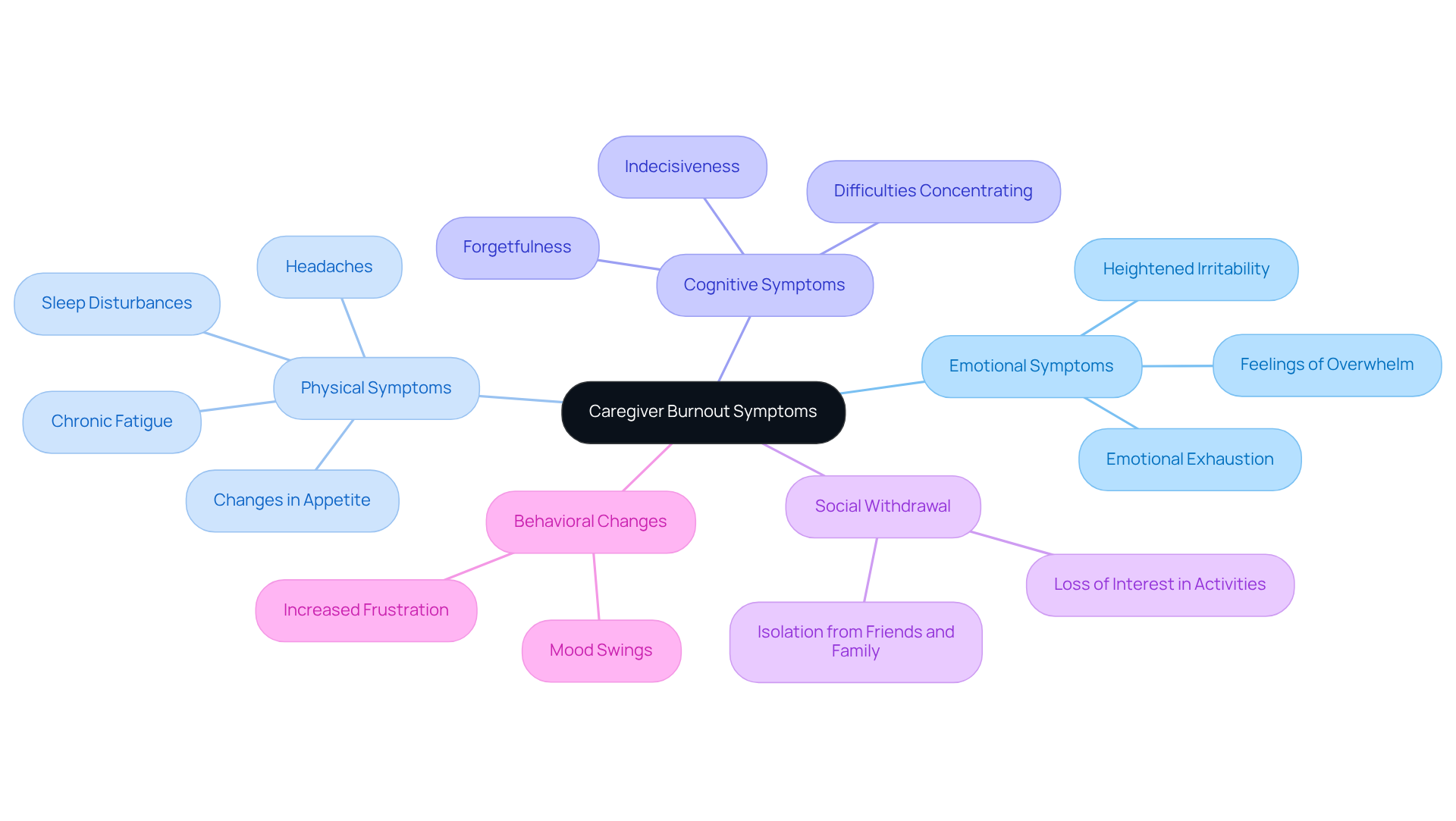The central node shows the main topic, while branches represent different symptom categories. Each sub-branch lists specific signs, helping you understand the full picture of caregiver burnout.