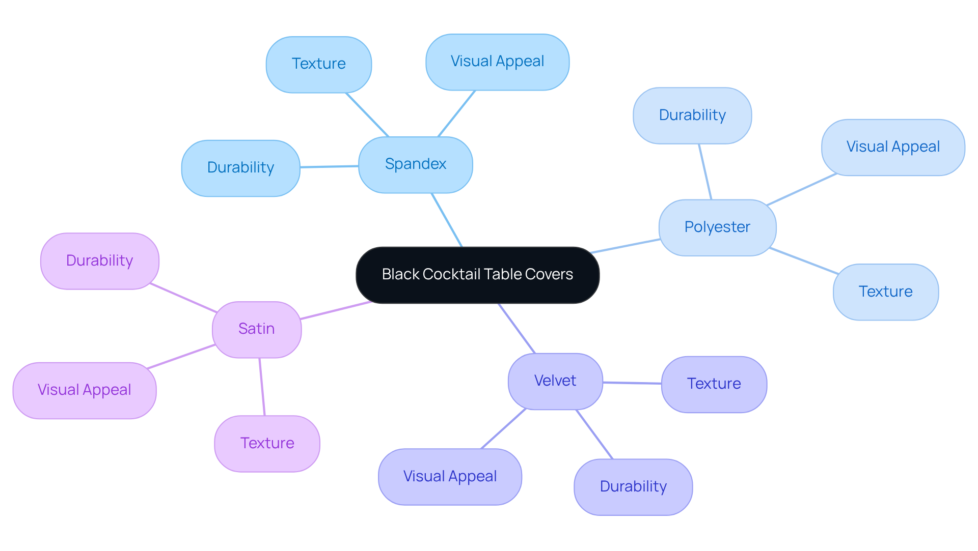The center shows the main topic, and each branch represents a different material. Follow the branches to see the unique benefits of each option and how they can enhance your event's look.