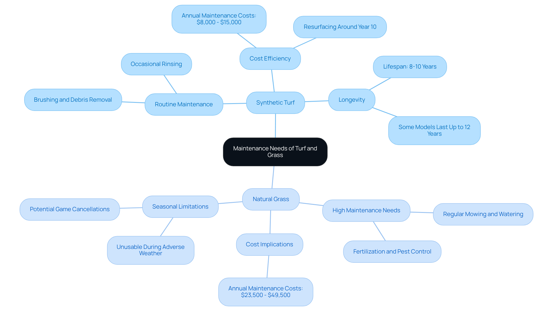 The central node represents the overall topic, while the branches show the two types of surfaces. Each sub-branch provides specific details about maintenance, costs, and longevity, helping you understand the differences at a glance.