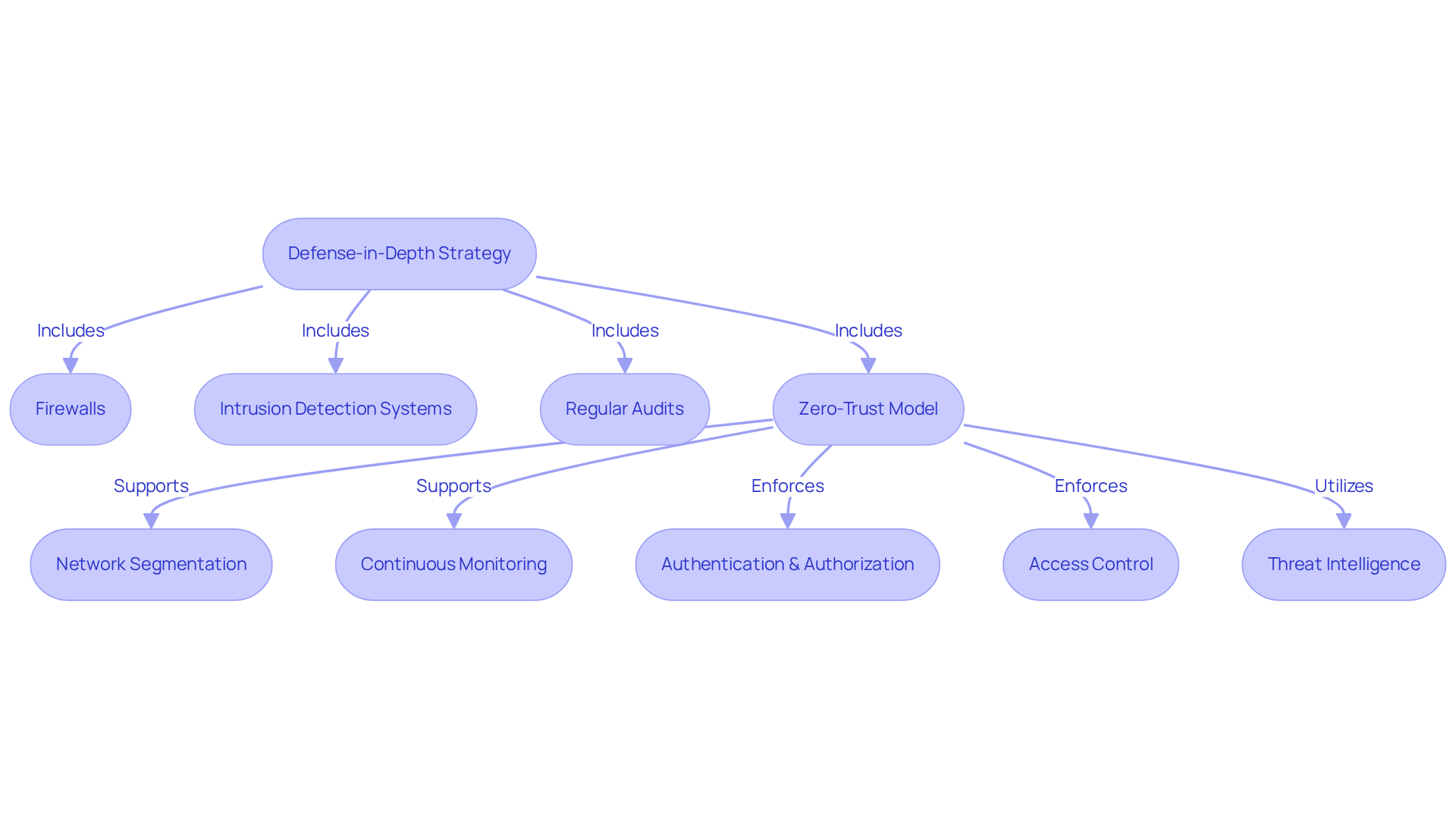 This flowchart illustrates how various security measures work together in a layered defense strategy. Each component is connected, showing how they contribute to a stronger security posture against cyber threats. Follow the arrows to see how each part interacts with others, ensuring a comprehensive approach to safeguarding sensitive financial data. This flowchart illustrates how various security measures work together in a layered defense strategy. Each component is connected, showing how they contribute to a stronger security posture against cyber threats. Follow the arrows to see how each part interacts with others, ensuring a comprehensive approach to safeguarding sensitive financial data.