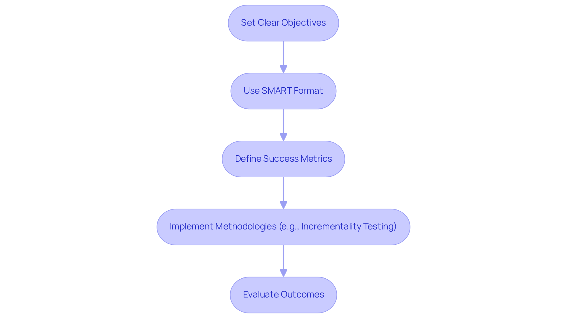 This flowchart guides you through the steps to set clear objectives for marketing experiments. Each box represents a key action, and the arrows show the order in which to perform them. Follow the flow to ensure your marketing strategies are effective and data-driven.