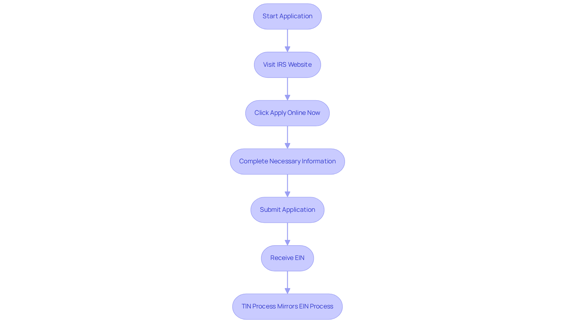 Follow the arrows to see each step in applying for an EIN or TIN. Each box represents a specific action you need to take to complete your application. Follow the arrows to see each step in applying for an EIN or TIN. Each box represents a specific action you need to take to complete your application.