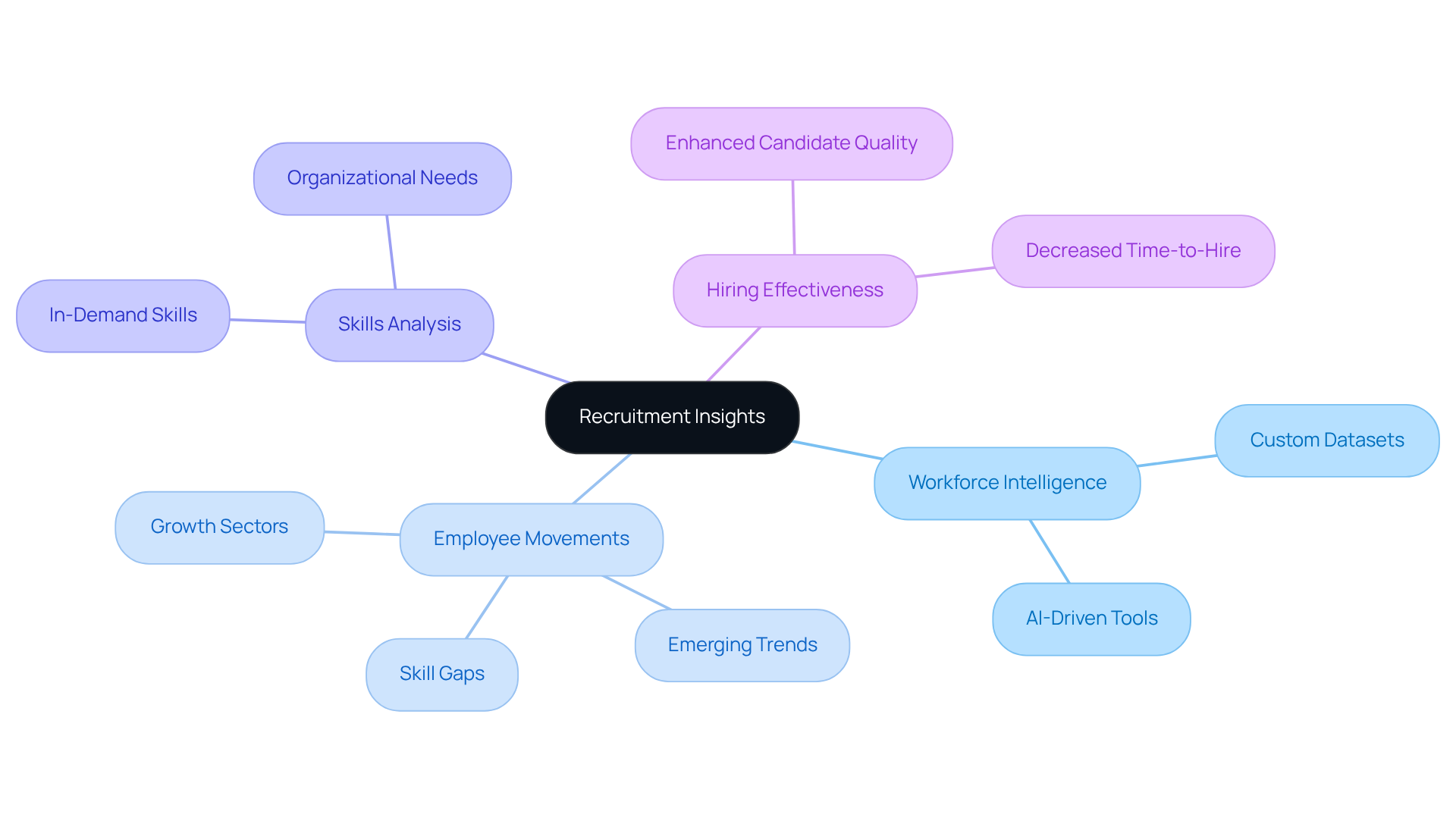 Start at the center with the main theme of recruitment insights. Follow the branches to explore how workforce intelligence, employee movements, and skills analysis influence hiring strategies and outcomes.