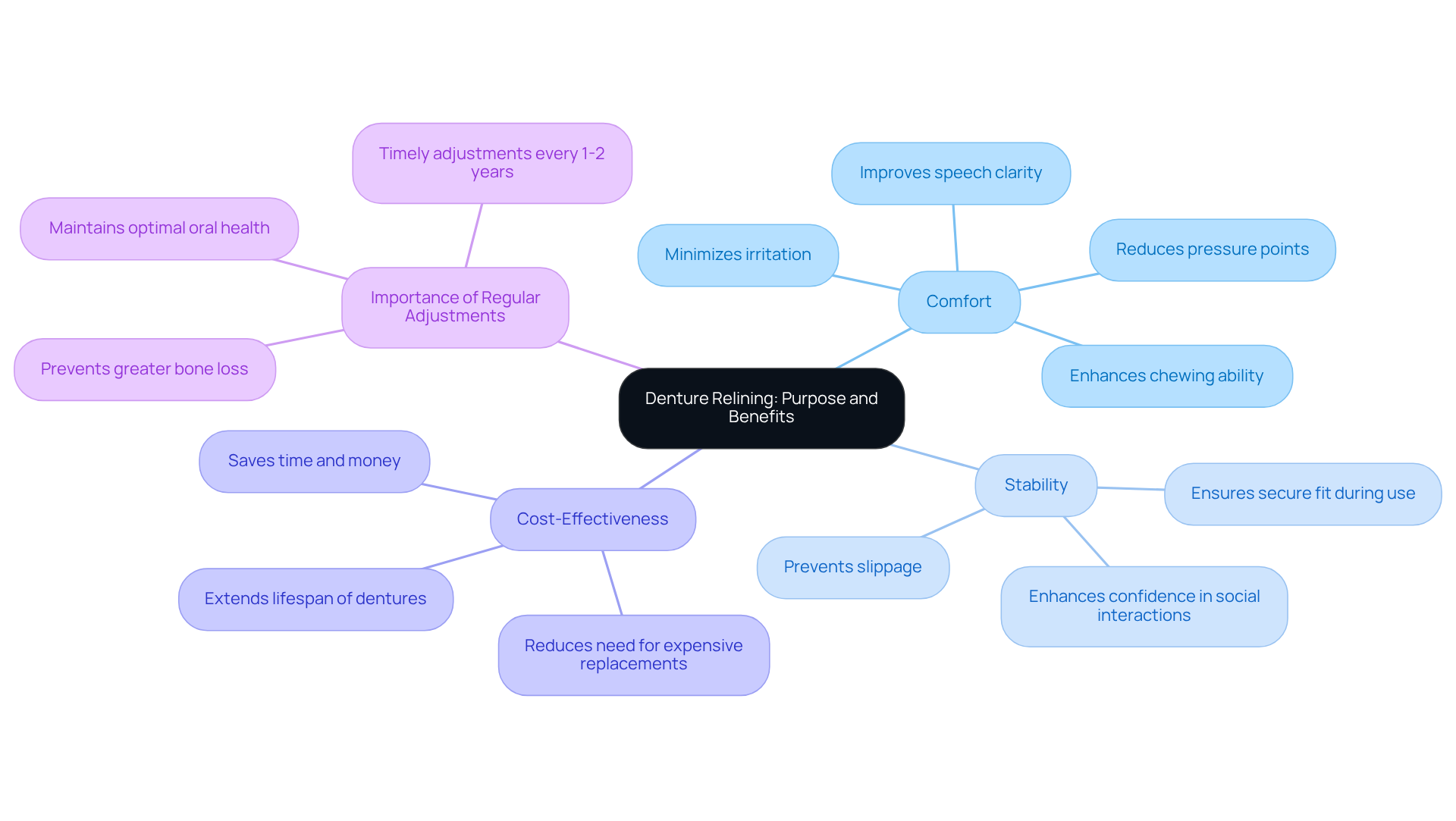 The central node represents denture relining, while the branches show its main benefits. Each sub-branch provides specific details about how relining improves comfort, stability, cost-effectiveness, and the importance of regular maintenance.