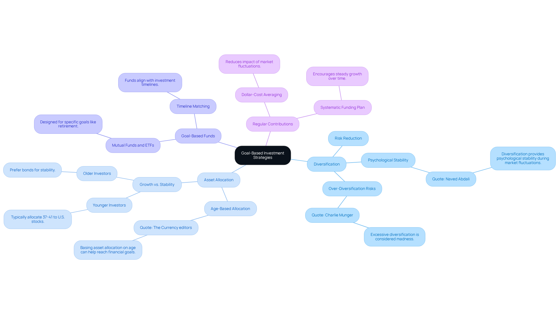 This mindmap starts with the central idea of goal-based investment strategies. Each branch represents a different strategy, and the sub-branches provide additional details or important quotes. Follow the branches to explore how each strategy contributes to achieving your financial goals.