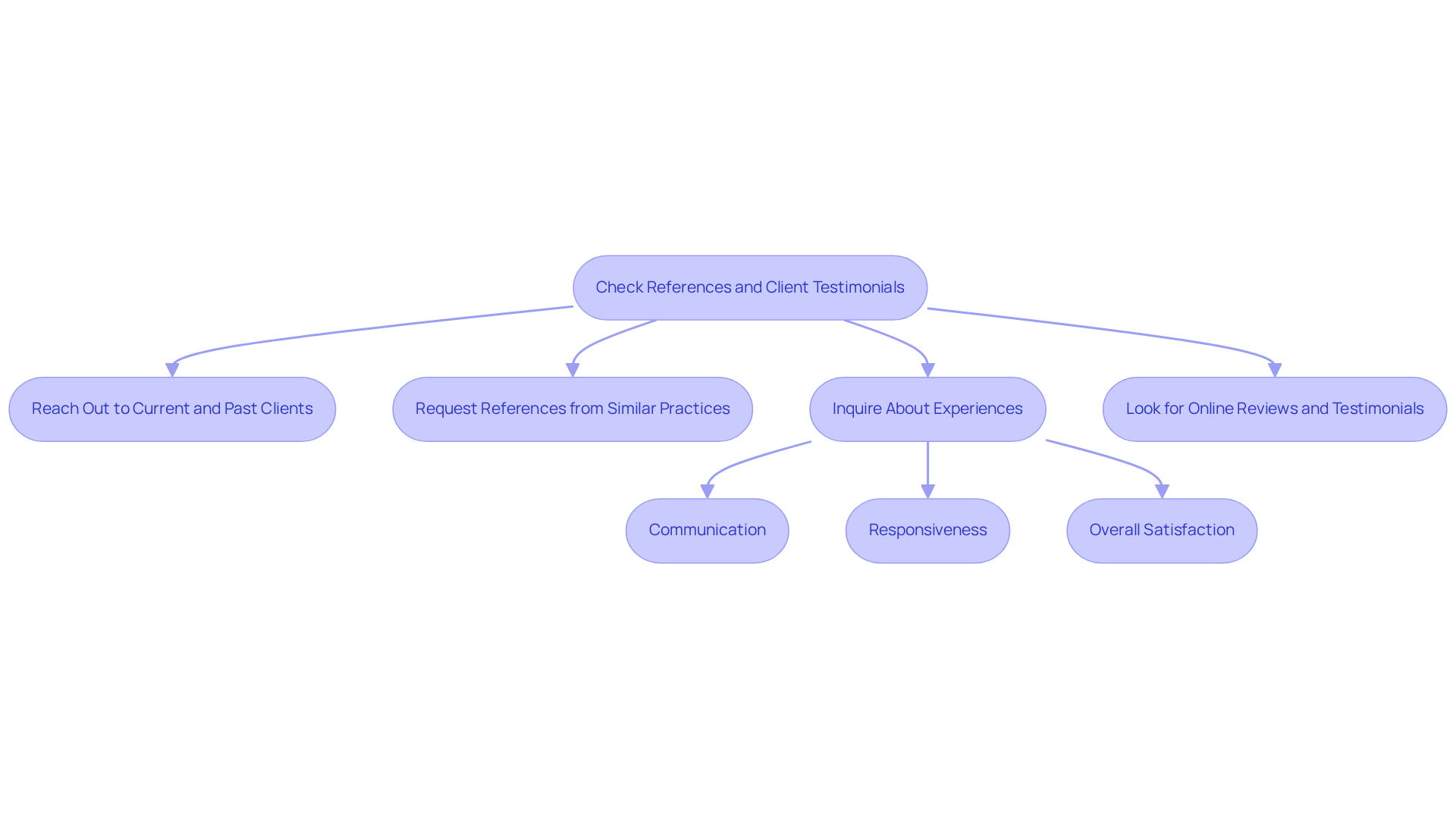 This flowchart guides you through the steps to evaluate a financial partner. Start by reaching out to clients for references, then ask about their experiences in communication, responsiveness, and satisfaction. Don't forget to check online reviews to get a complete picture!