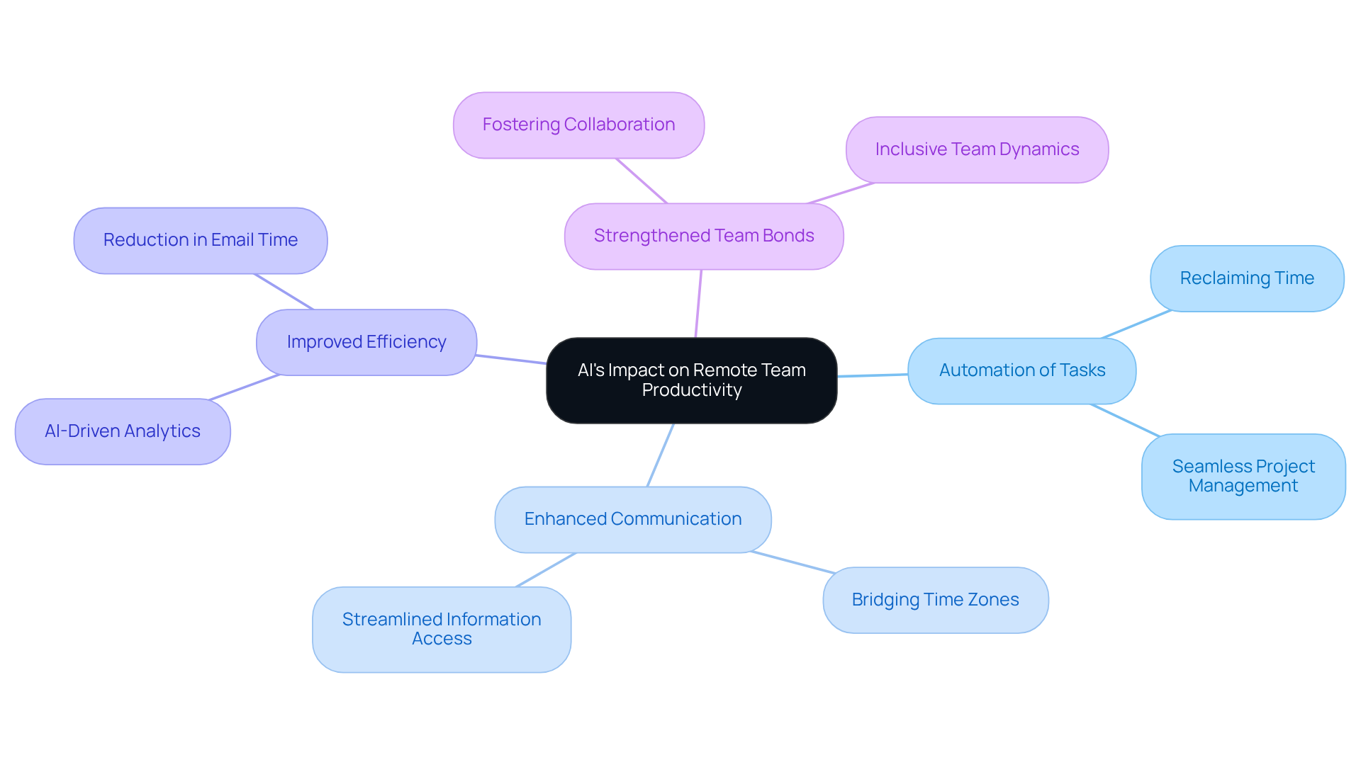 The central node represents the main topic, while the branches show different aspects of how AI enhances productivity. Each sub-branch provides specific examples or benefits, helping you see the full picture of AI's role in remote teamwork.