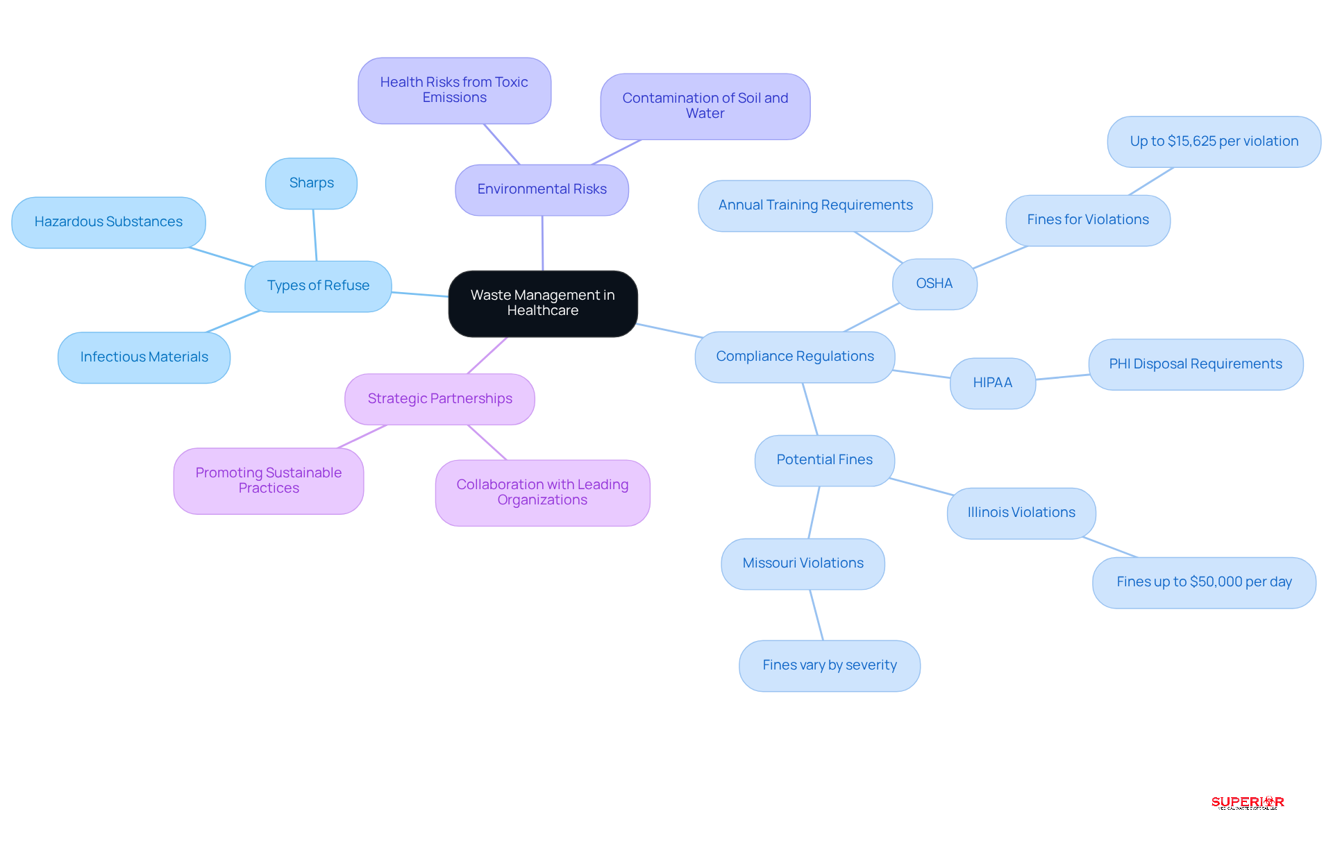 The central node represents the main topic of waste management, while the branches show different aspects like types of waste and regulations. Each sub-branch provides more detail, helping you understand how these elements connect and contribute to effective waste management.