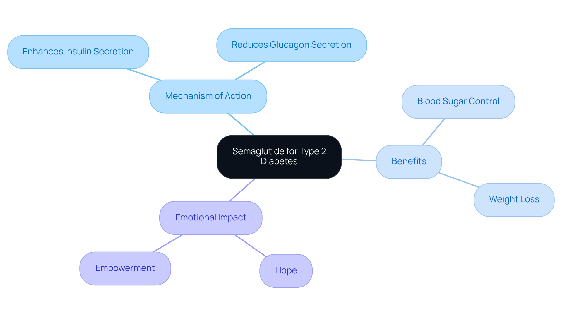 This mindmap starts with semaglutide at the center, branching out to show how it works and the benefits it offers. Each branch represents a different aspect of semaglutide's role in managing diabetes, helping you see the full picture of how it can improve health and well-being.