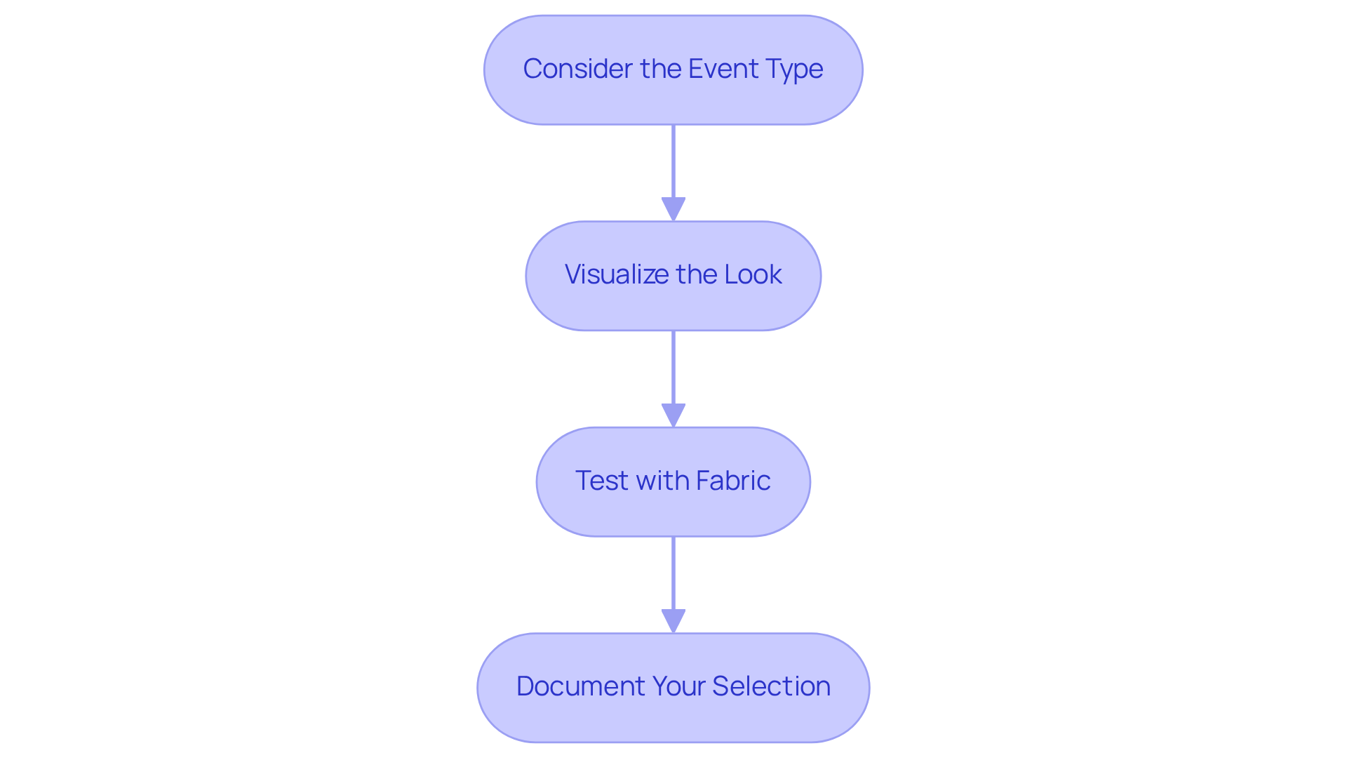 Follow the arrows to see how to choose the perfect drop length for your tablecloth. Each box represents a step in the process, guiding you from considering the event type to documenting your final choice.