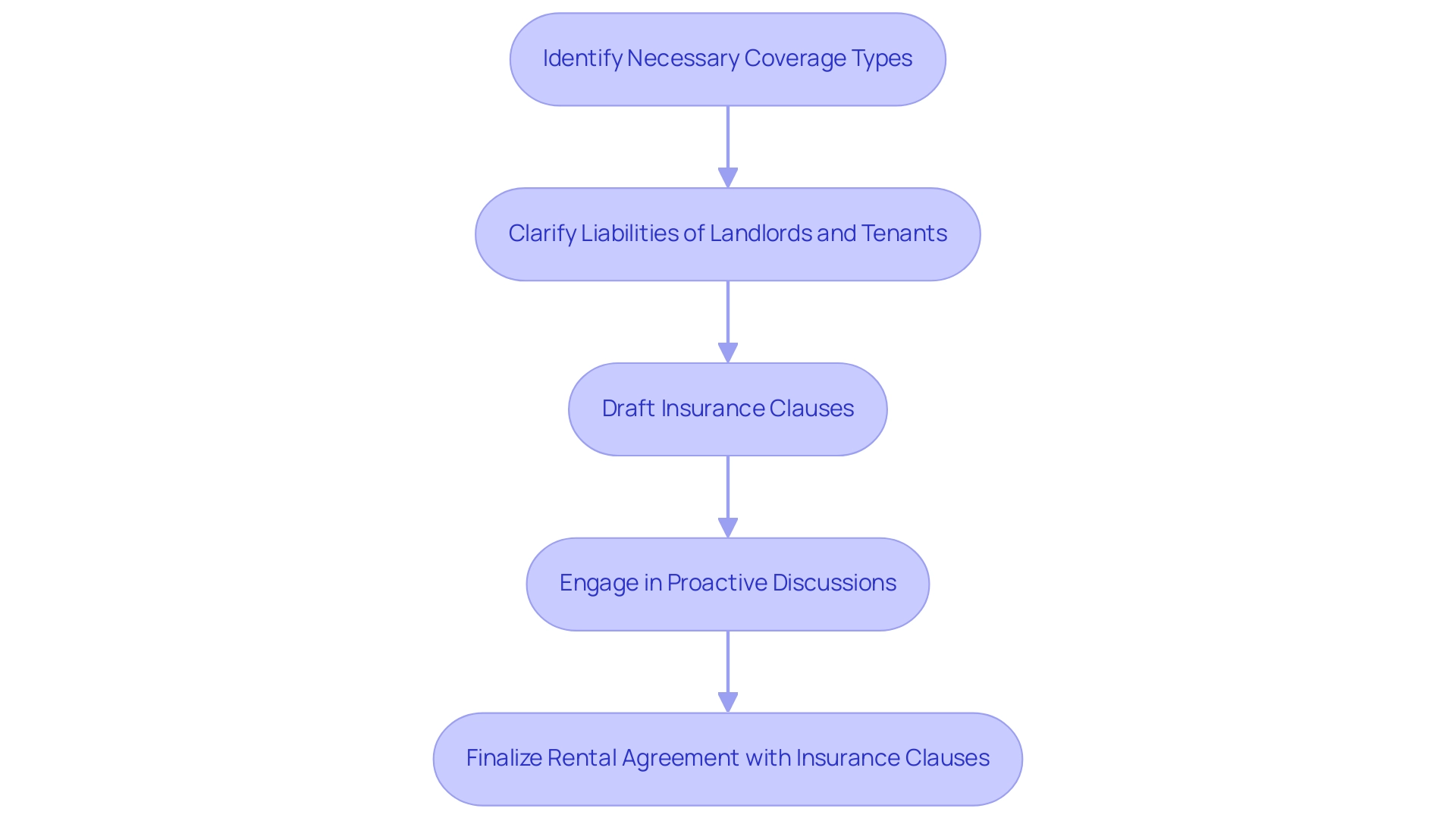 Each box corresponds to a key step in the process, with colors indicating different phases: light blue (Coverage Types), green (Liabilities), yellow (Drafting), orange (Discussions), light gray (Finalization). Each box corresponds to a key step in the process, with colors indicating different phases: light blue (Coverage Types), green (Liabilities), yellow (Drafting), orange (Discussions), light gray (Finalization).