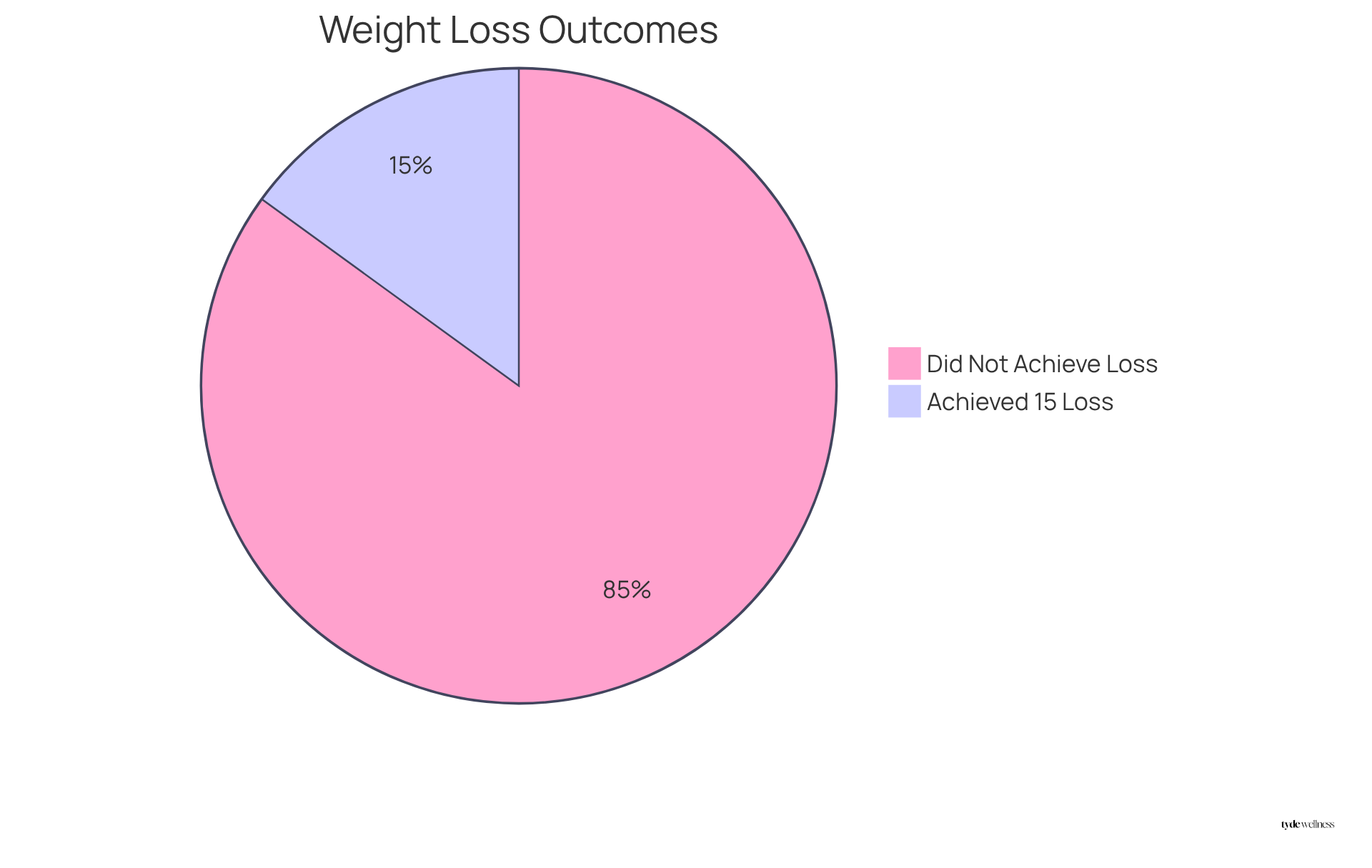 The green slice shows the proportion of women who lost an average of 15% of their weight, while the red slice represents those who did not experience this level of weight loss. This visual helps you see how effective the therapy has been for participants.