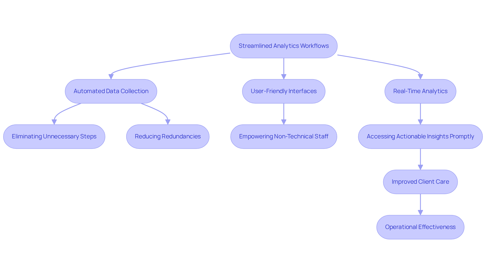 This flowchart shows how different enhancements contribute to streamlined analytics workflows. Follow the arrows to see how each component connects to improve productivity and client care. This flowchart shows how different enhancements contribute to streamlined analytics workflows. Follow the arrows to see how each component connects to improve productivity and client care.